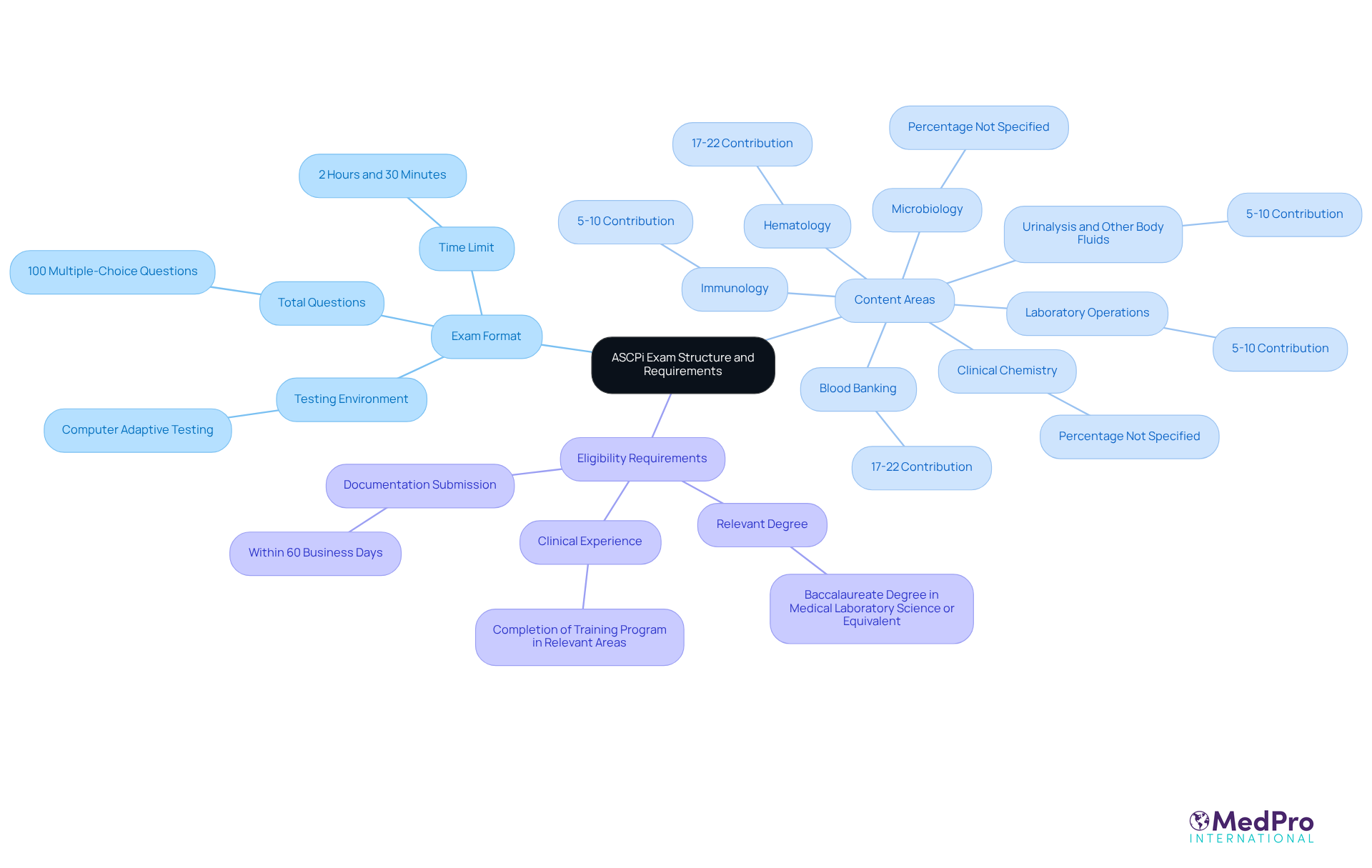 The central node represents the ASCPi exam, with branches showing the exam format, content areas, and eligibility requirements. Each content area branch indicates its importance in the overall assessment, helping you prioritize your study efforts.