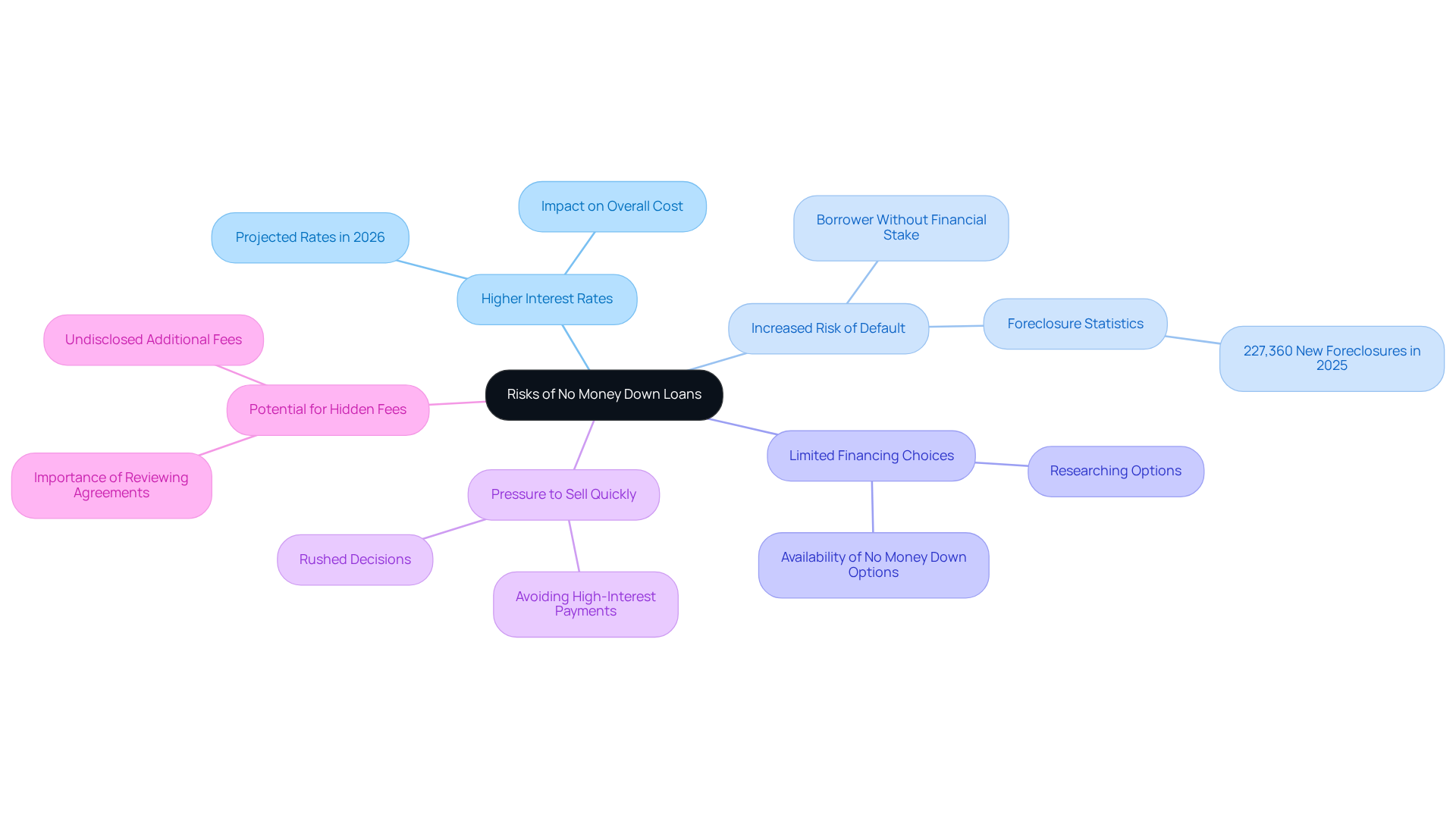 This mindmap starts with the central idea of risks associated with no money down loans. Each branch represents a specific risk, and you can follow the branches to see more details about each risk. The different colors help you distinguish between the various risks easily.