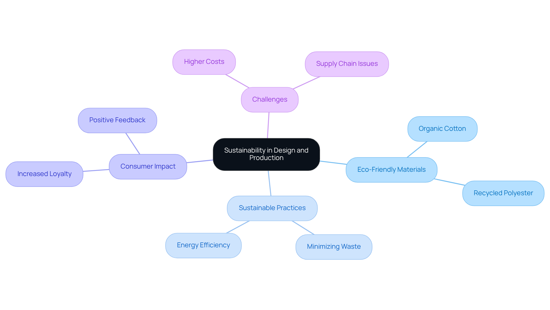 Start at the center with the main theme of sustainability, then explore each branch to see how materials, practices, and challenges connect to this important topic.