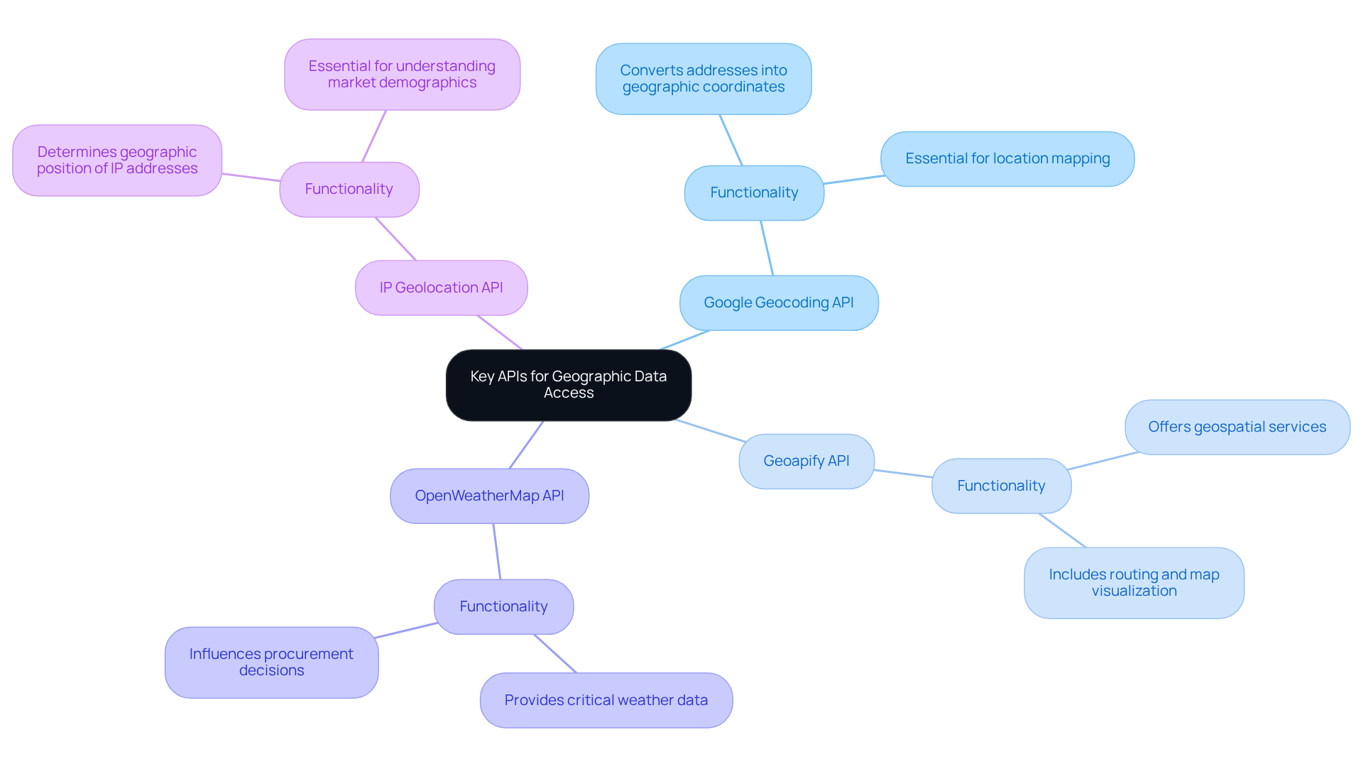 The central node represents the main topic, while each branch represents a different API. The sub-branches explain what each API does, making it easy to see how they contribute to understanding geographic data. The central node represents the main topic, while each branch represents a different API. The sub-branches explain what each API does, making it easy to see how they contribute to understanding geographic data.