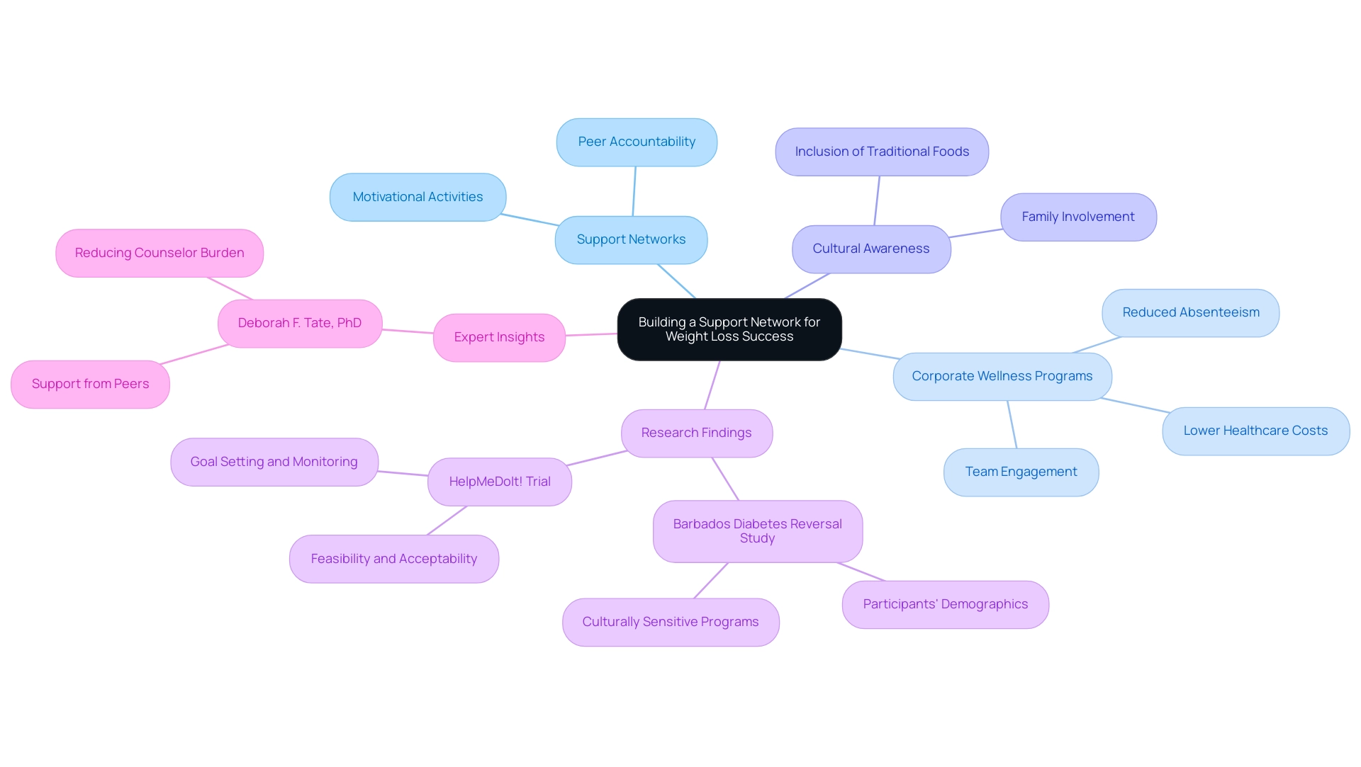 Each branch represents a key aspect of creating a support network for weight loss, with colors differentiating major categories.