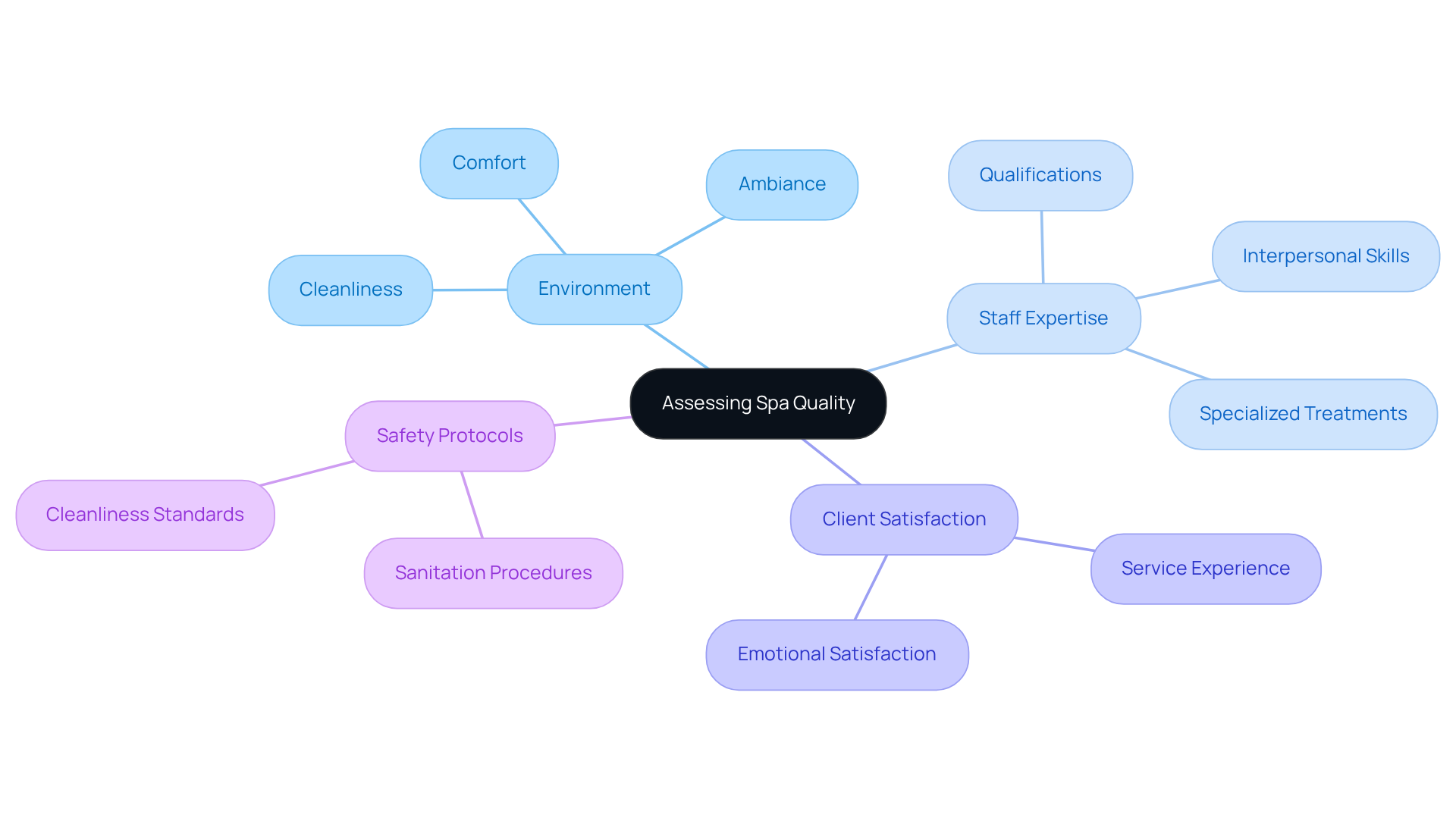 The center represents the main focus of evaluating a spa, with branches showing different aspects to consider. Each branch provides deeper insights into what to look for, helping you make informed decisions about your wellness journey.