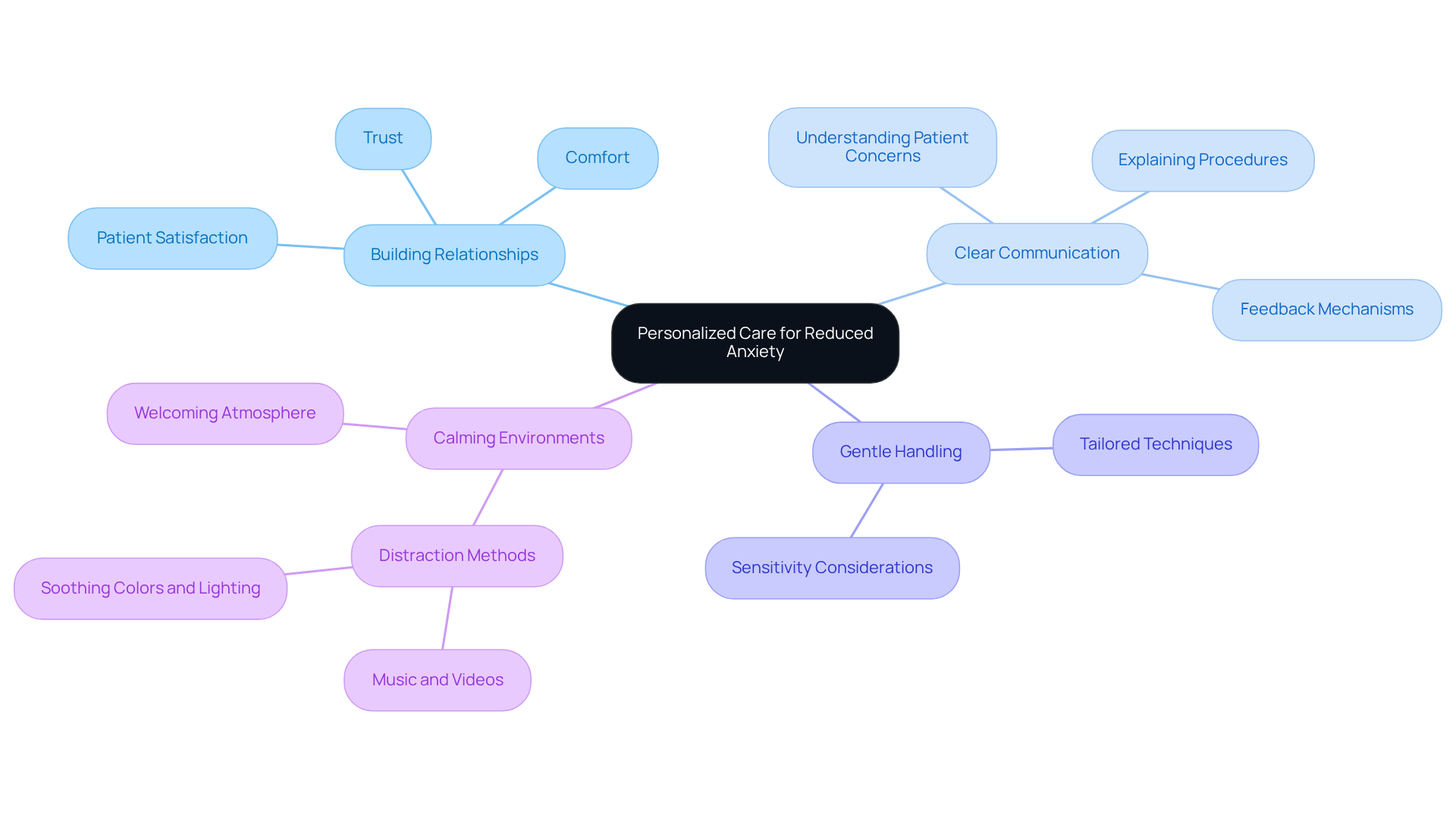 The central node represents the main focus on personalized care. Each branch shows different strategies that contribute to reducing anxiety, and the sub-branches detail how these strategies impact patient experiences. Follow the branches to see how everything connects!