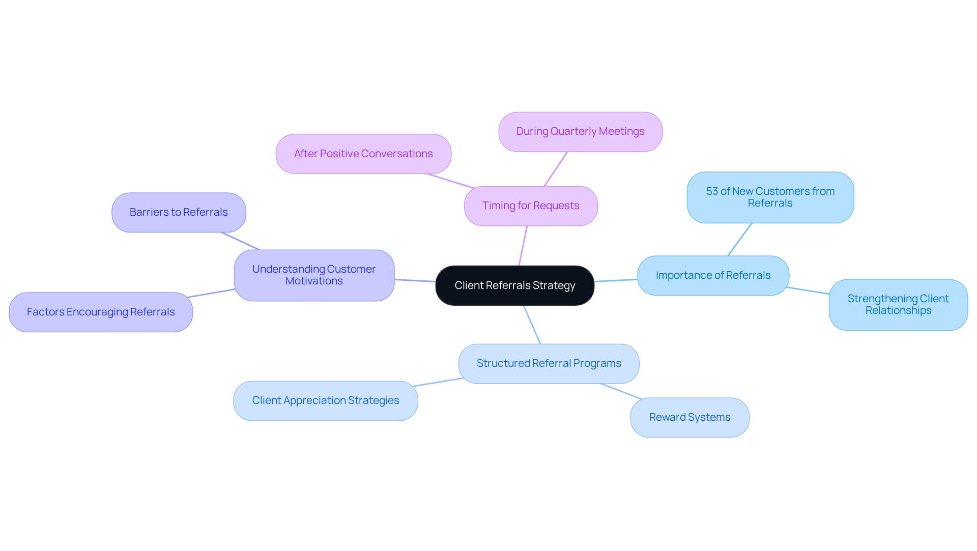 The central node represents the main strategy of focusing on client referrals. Each branch highlights a key aspect of this strategy, with further details available in the sub-branches. This layout helps visualize how different elements contribute to enhancing client referrals.