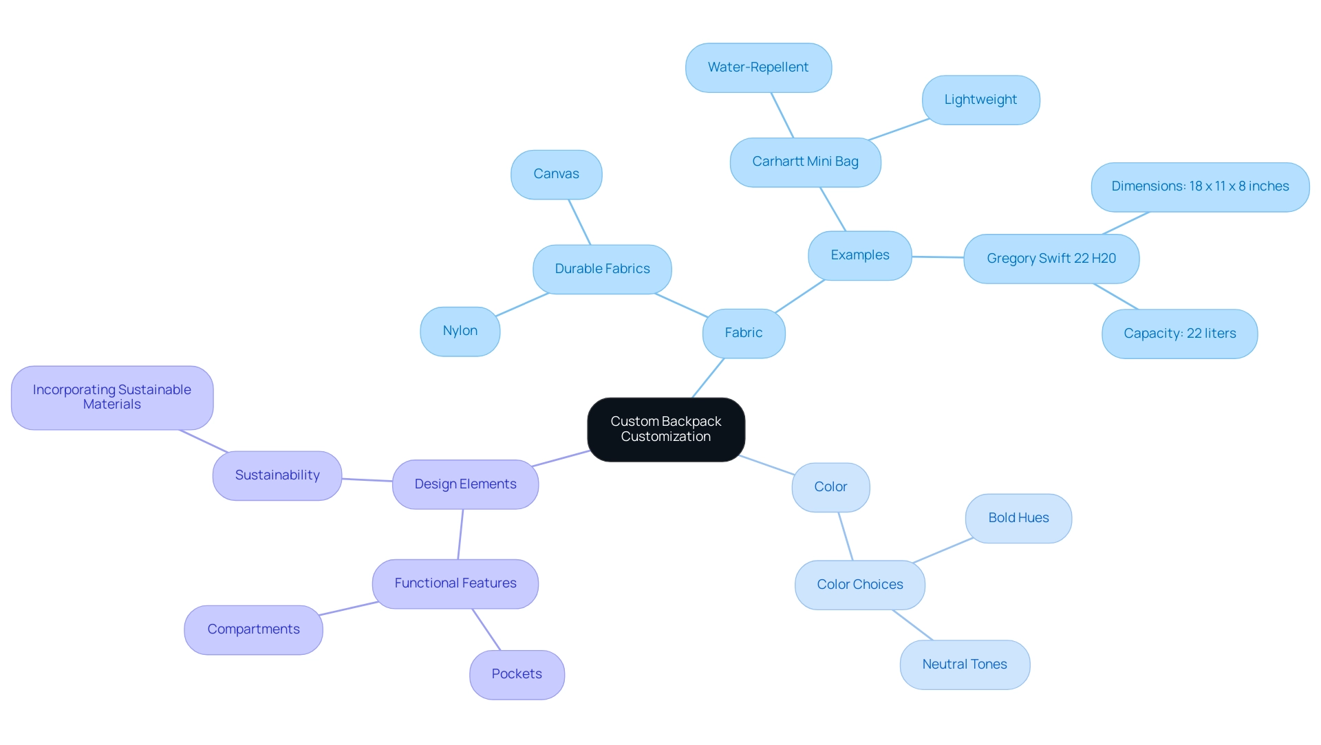 The central node represents the customization topic, with branches indicating key considerations (Fabric, Color, Design Elements) and their respective details.