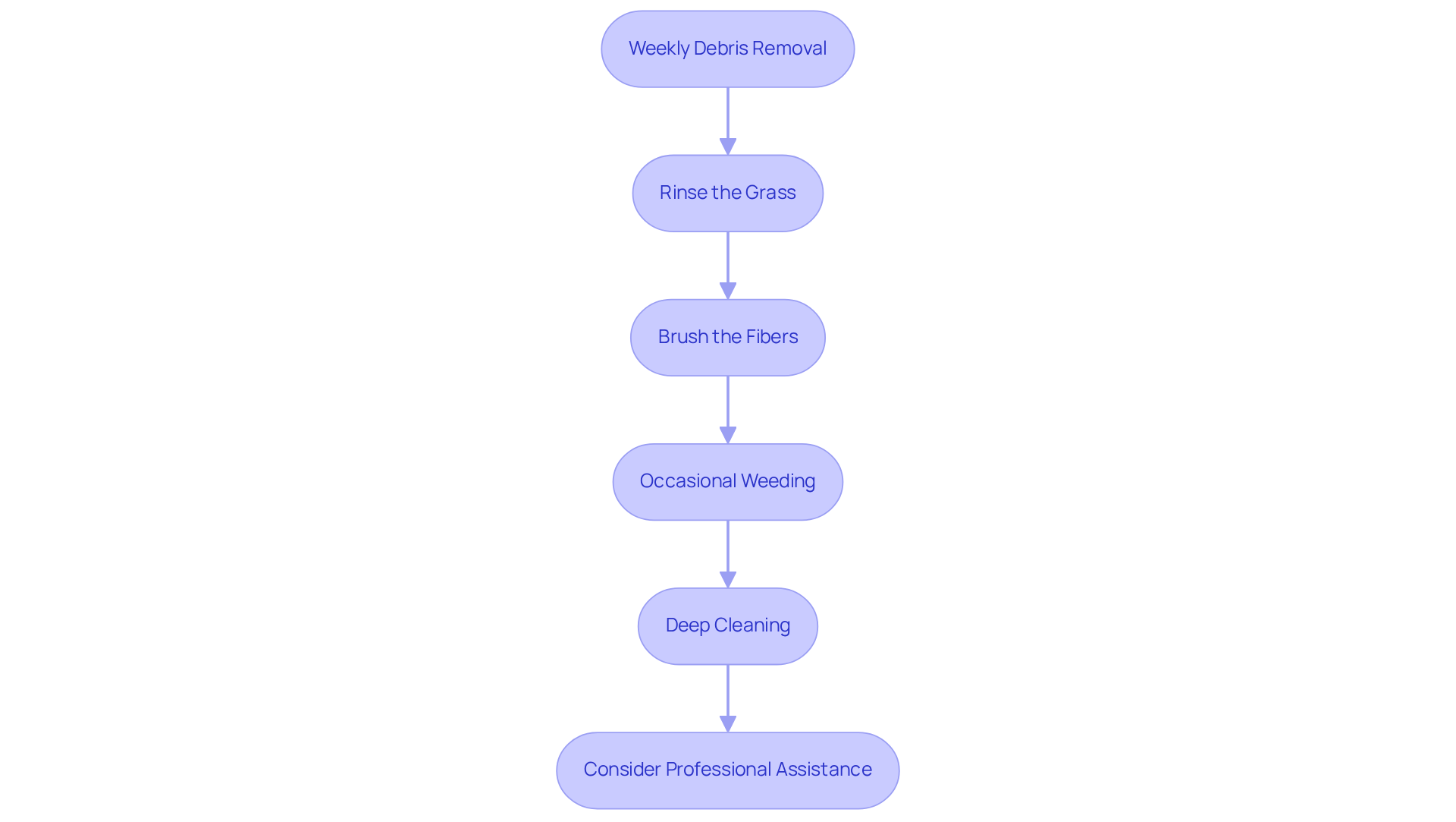 Each box represents a step in the maintenance process. Follow the arrows to see the order of tasks needed to keep your artificial grass looking fresh and lasting longer.