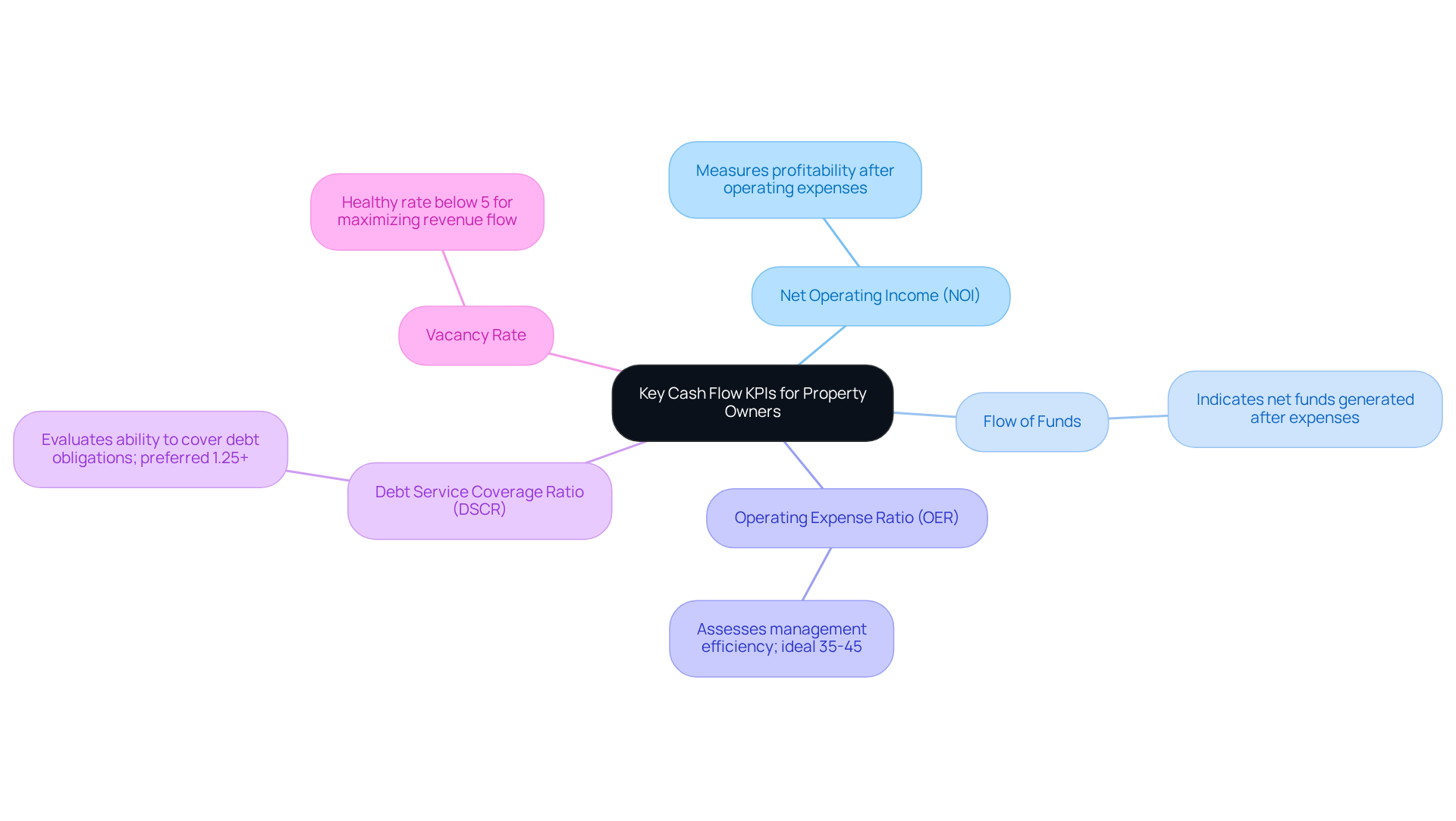 This mindmap starts with the central theme of cash flow KPIs, branching out to show important metrics that property owners should monitor. Each branch represents a different KPI, and the descriptions help explain why each one matters for managing real estate investments.