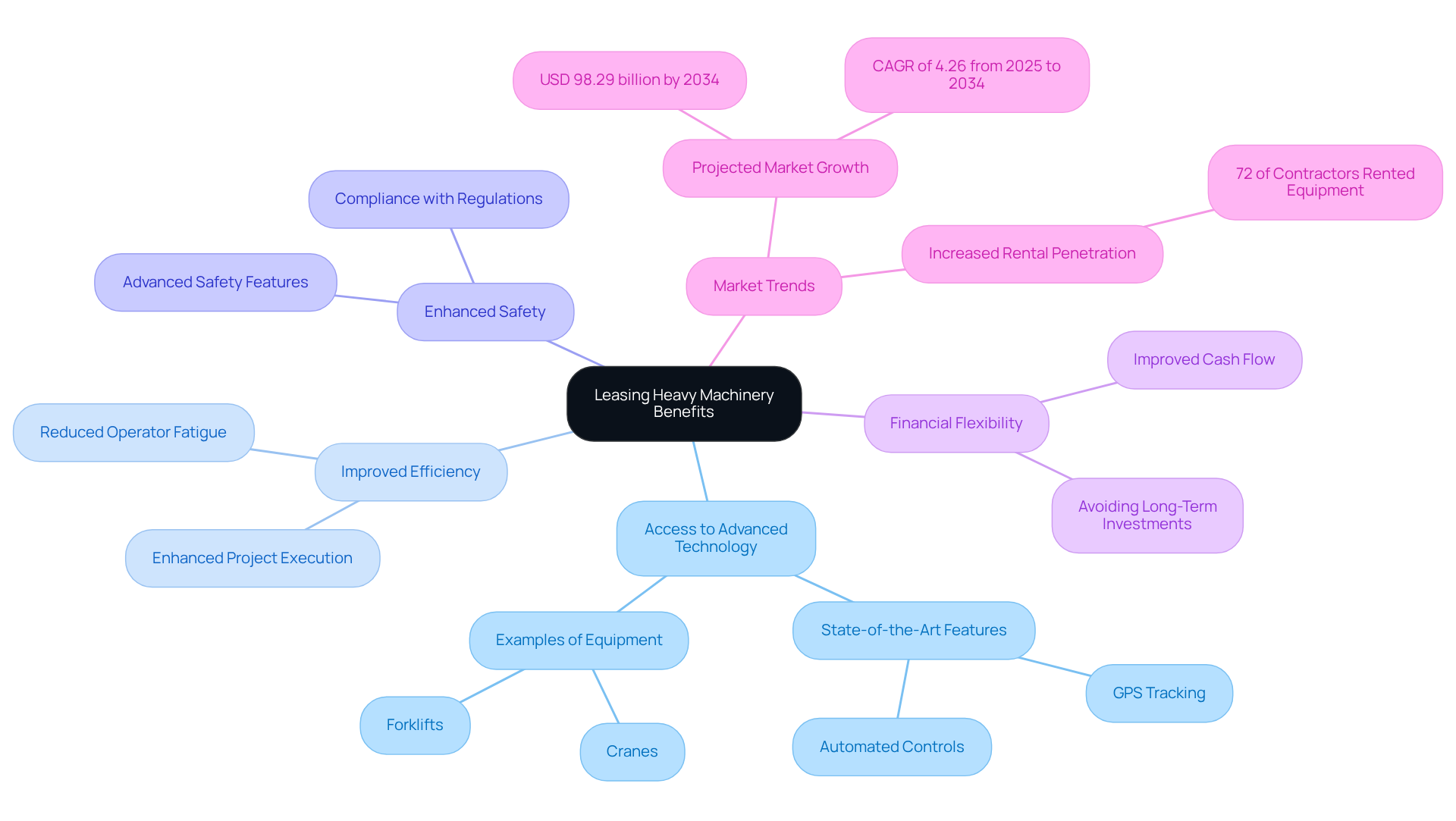 The central idea is leasing heavy machinery, with branches showing the various benefits and trends. Each branch represents a key theme, and the sub-branches provide more detailed information, making it easy to see how everything connects. The central idea is leasing heavy machinery, with branches showing the various benefits and trends. Each branch represents a key theme, and the sub-branches provide more detailed information, making it easy to see how everything connects.