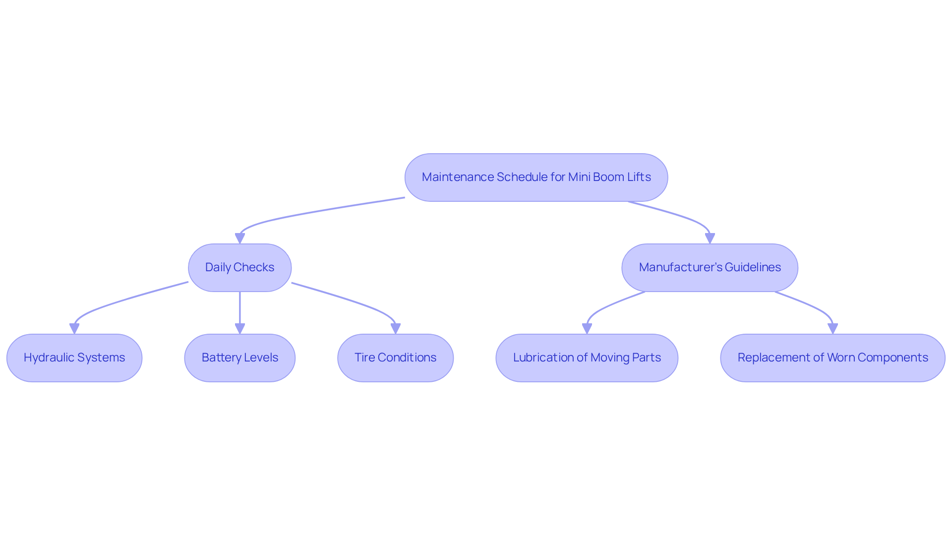 Follow the arrows to see the daily checks and maintenance tasks needed to keep your mini boom lift in top shape. Each box represents a specific task that contributes to the overall performance and safety of the lift.