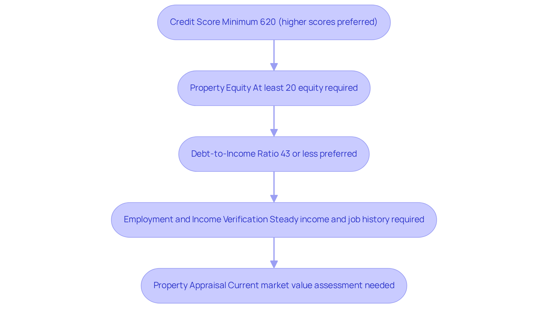 Each box in the flowchart represents a requirement you need to meet for cash-out refinancing. Follow the arrows to see how each step connects to the overall process of qualifying for a loan.