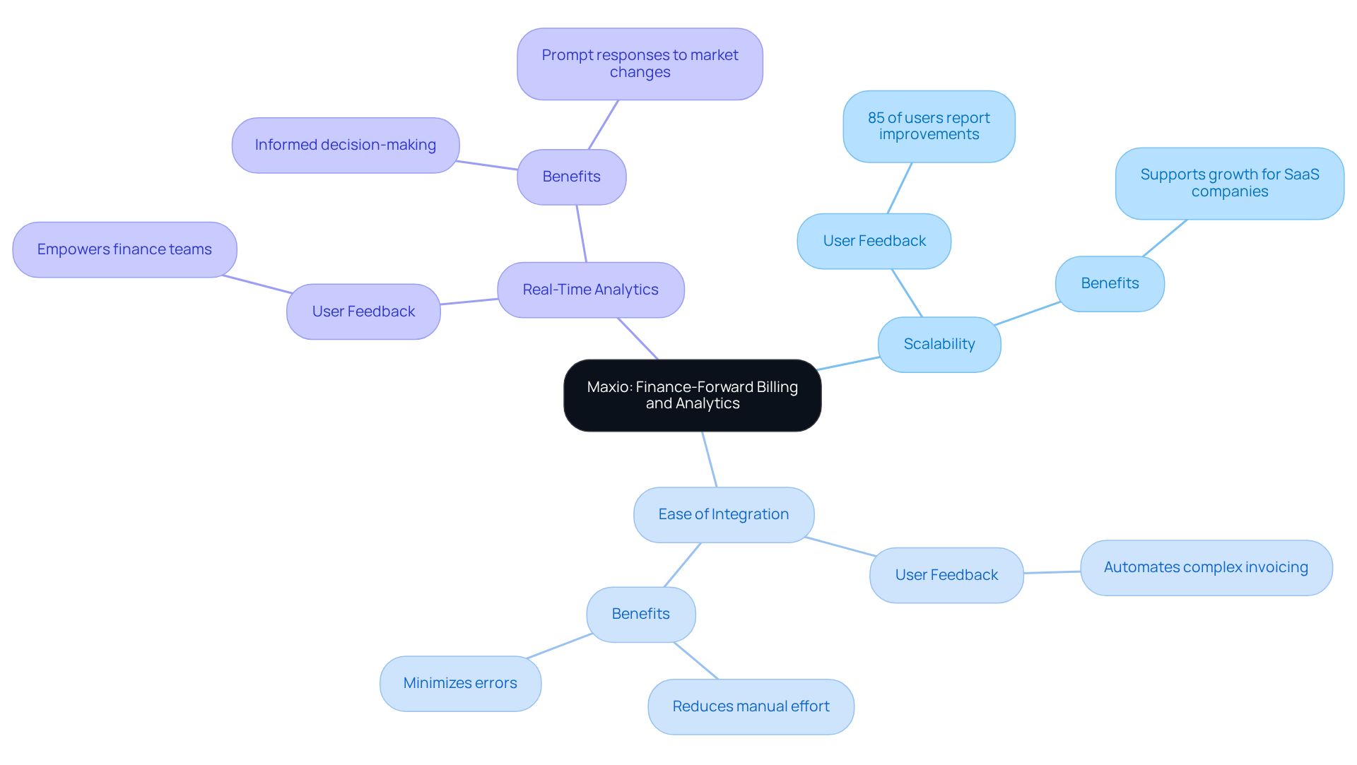 The center represents Maxio's overall solution, while the branches show specific features and the positive impacts they have on users. Follow the branches to understand how each feature contributes to better financial management. The center represents Maxio's overall solution, while the branches show specific features and the positive impacts they have on users. Follow the branches to understand how each feature contributes to better financial management.