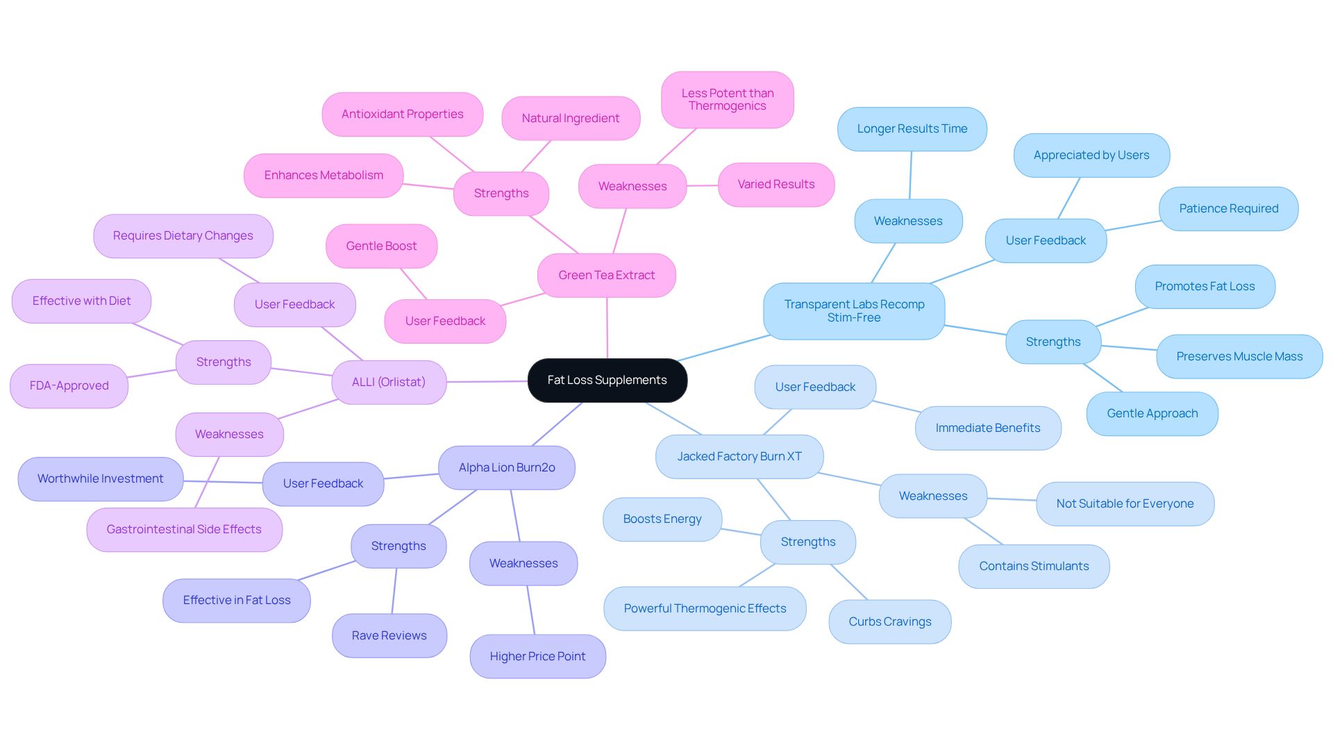 This mindmap helps you explore different fat loss supplements. Start at the center with the main topic, then follow the branches to see each supplement's strengths and weaknesses. Each color represents a different supplement, making it easy to compare them at a glance. This mindmap helps you explore different fat loss supplements. Start at the center with the main topic, then follow the branches to see each supplement's strengths and weaknesses. Each color represents a different supplement, making it easy to compare them at a glance.