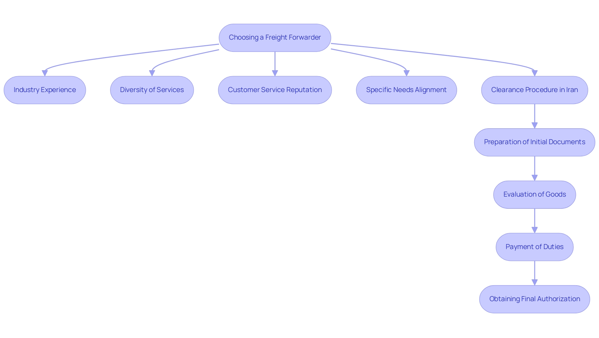 The first section highlights critical factors in selecting a freight forwarder, while the second section outlines the sequential steps in the clearance procedure.