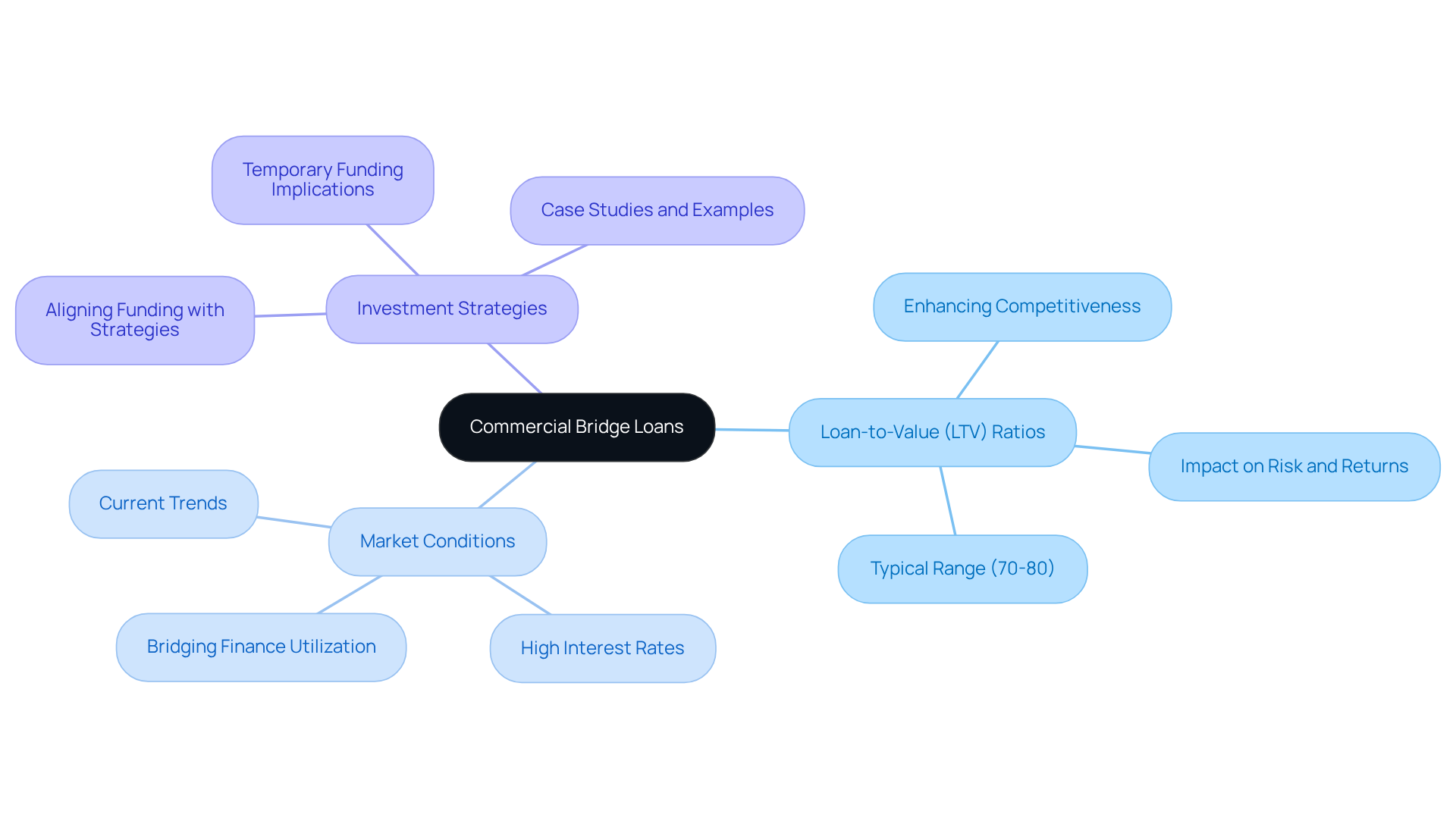 The central node represents the main topic of commercial bridge loans, while the branches highlight crucial factors like LTV ratios and market conditions. Each branch provides further details to help you understand what to consider when evaluating financing options. The central node represents the main topic of commercial bridge loans, while the branches highlight crucial factors like LTV ratios and market conditions. Each branch provides further details to help you understand what to consider when evaluating financing options.