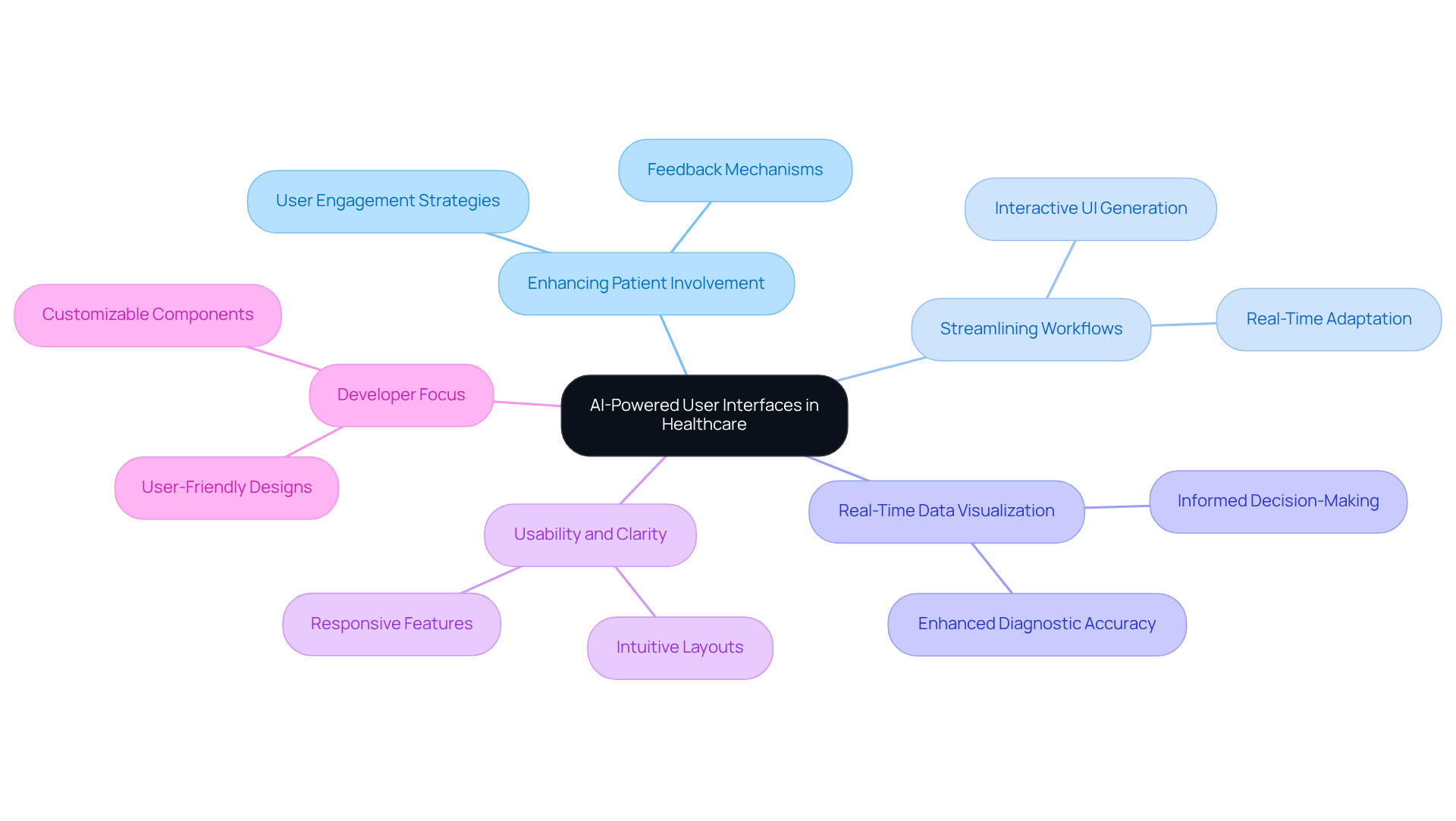 The central node represents the main topic, while branches show key areas of focus. Each sub-branch provides more detail, helping you see how everything connects and contributes to improving healthcare through AI.