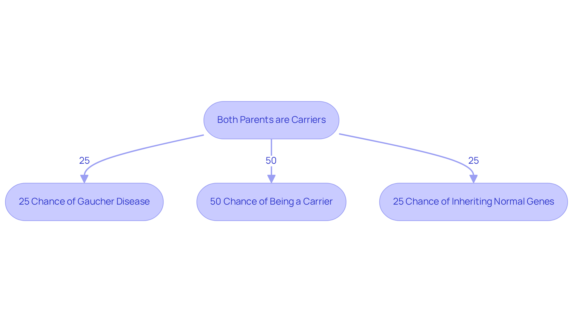 This flowchart shows the possible outcomes for children when both parents are carriers of the Gaucher disease gene. Each box represents a different outcome based on the probabilities: the red box indicates a child with Gaucher disease, the yellow box indicates a carrier, and the green box indicates a child with normal genes.
