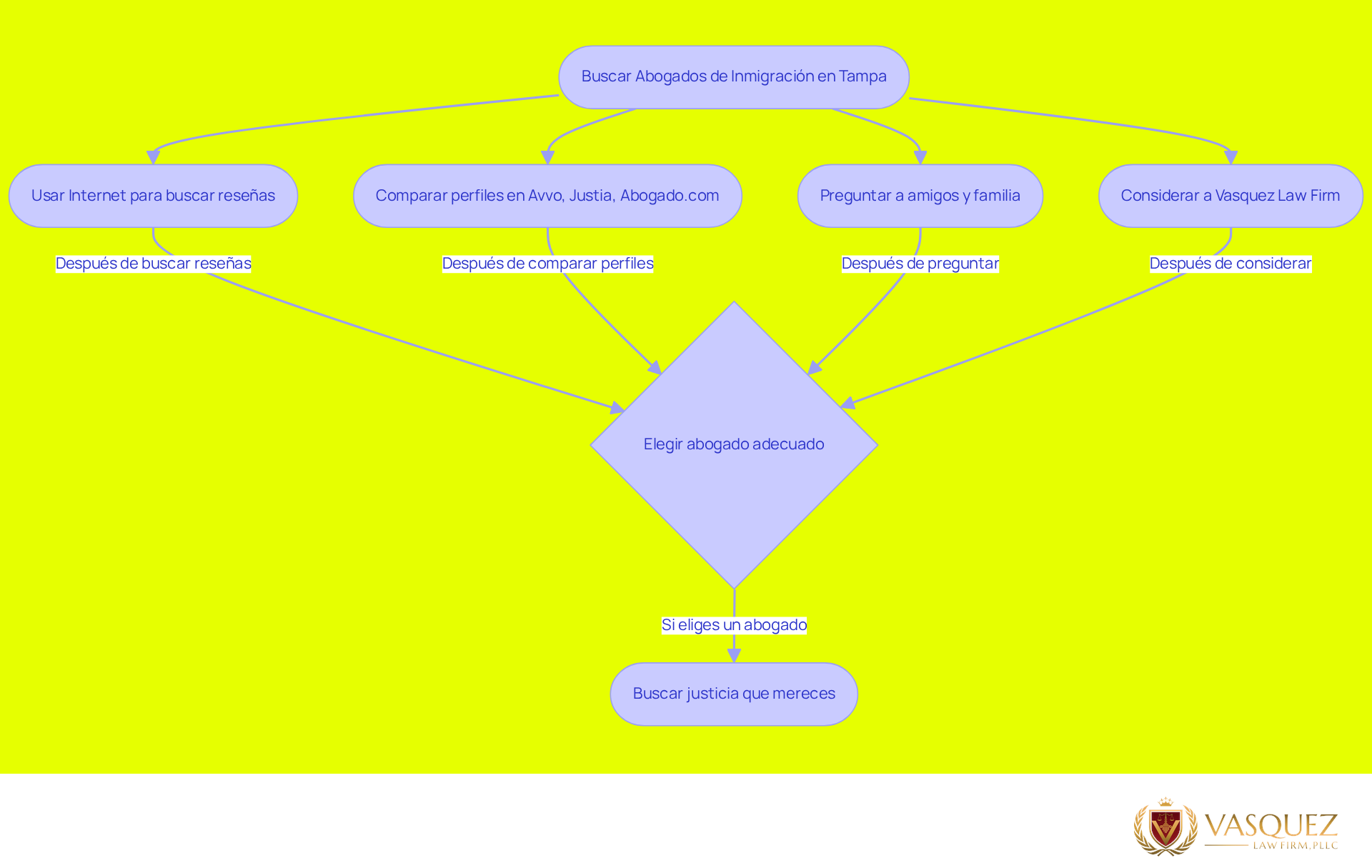 Este diagrama muestra los pasos que puedes seguir para encontrar un abogado de inmigración en Tampa. Comienza en la parte superior y sigue las flechas para ver qué hacer a continuación. Cada paso te guía en el proceso de búsqueda y selección.
