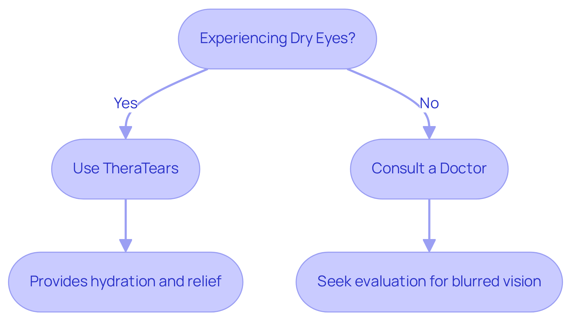 This flowchart guides you through what to do if you're experiencing dry eyes. Start at the top and follow the arrows to see whether to use TheraTears for relief or consult a doctor for further evaluation. This flowchart guides you through what to do if you're experiencing dry eyes. Start at the top and follow the arrows to see whether to use TheraTears for relief or consult a doctor for further evaluation.