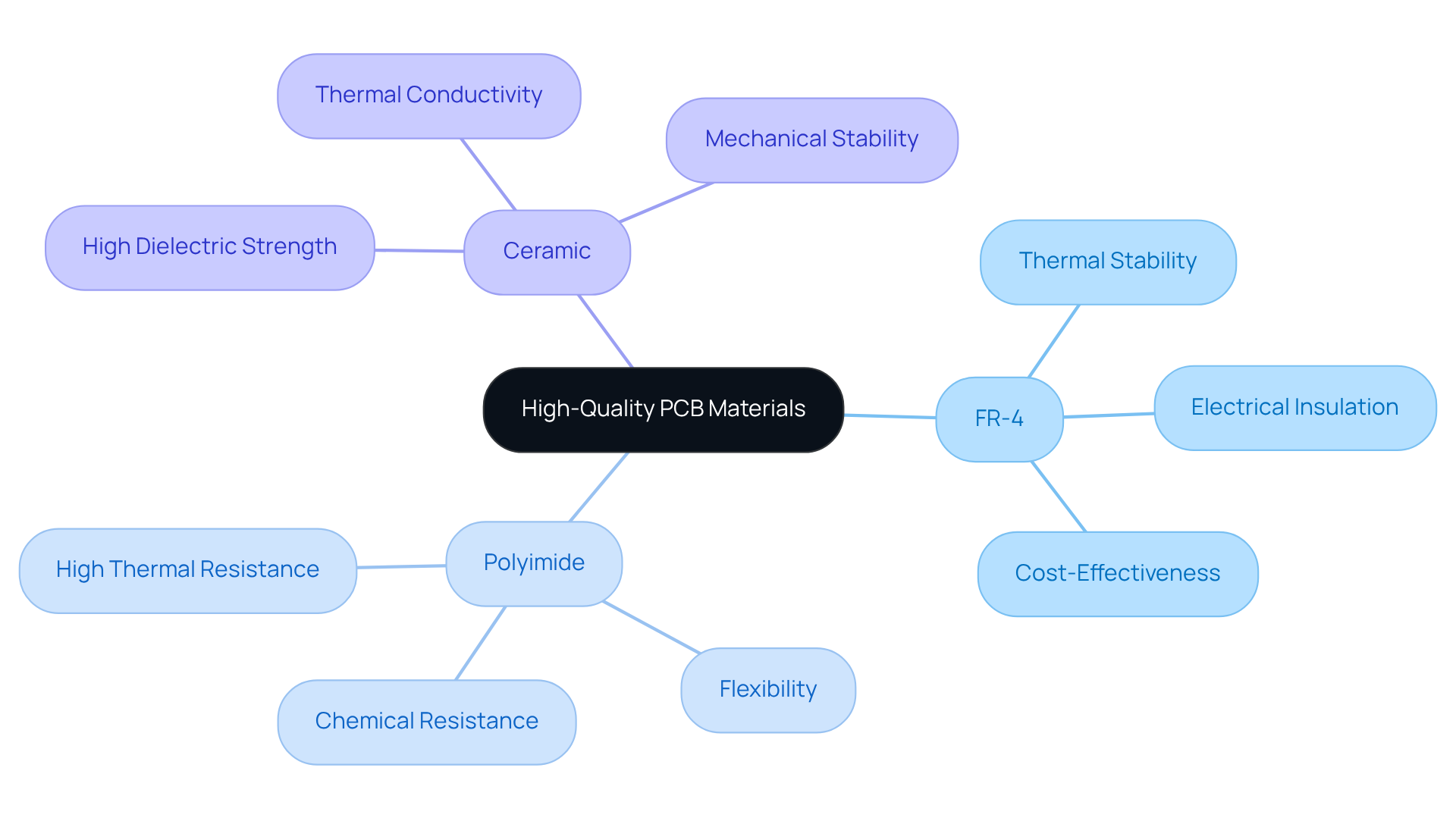 The center represents the main topic of high-quality materials, while the branches show specific materials and their benefits. Each color-coded branch helps you quickly identify the material and its advantages.