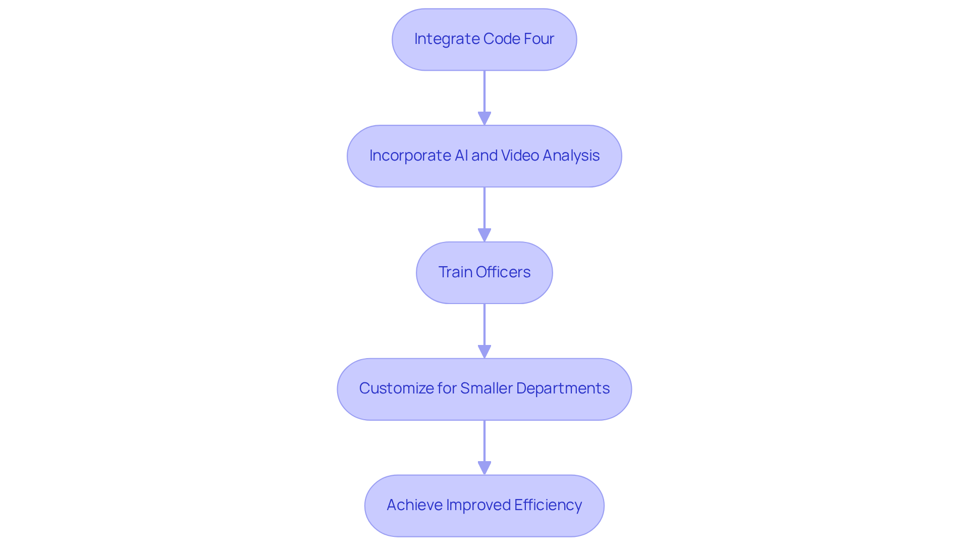 Follow the arrows to see how integrating Code Four leads to better report generation and allows officers to focus more on their duties. Each step shows what needs to happen for the technology to be effective.
