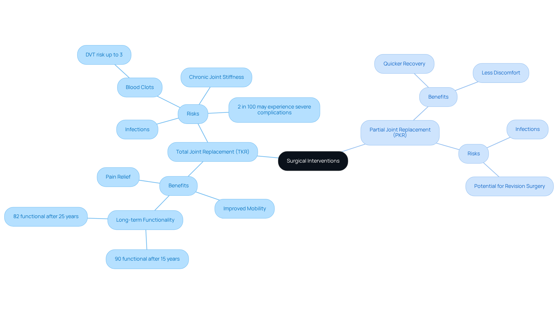 The central node represents the main topic of surgical interventions. Each branch shows a type of surgery, with further branches detailing the benefits and risks associated with each option. This layout helps you understand the choices available and what to consider for knee health.