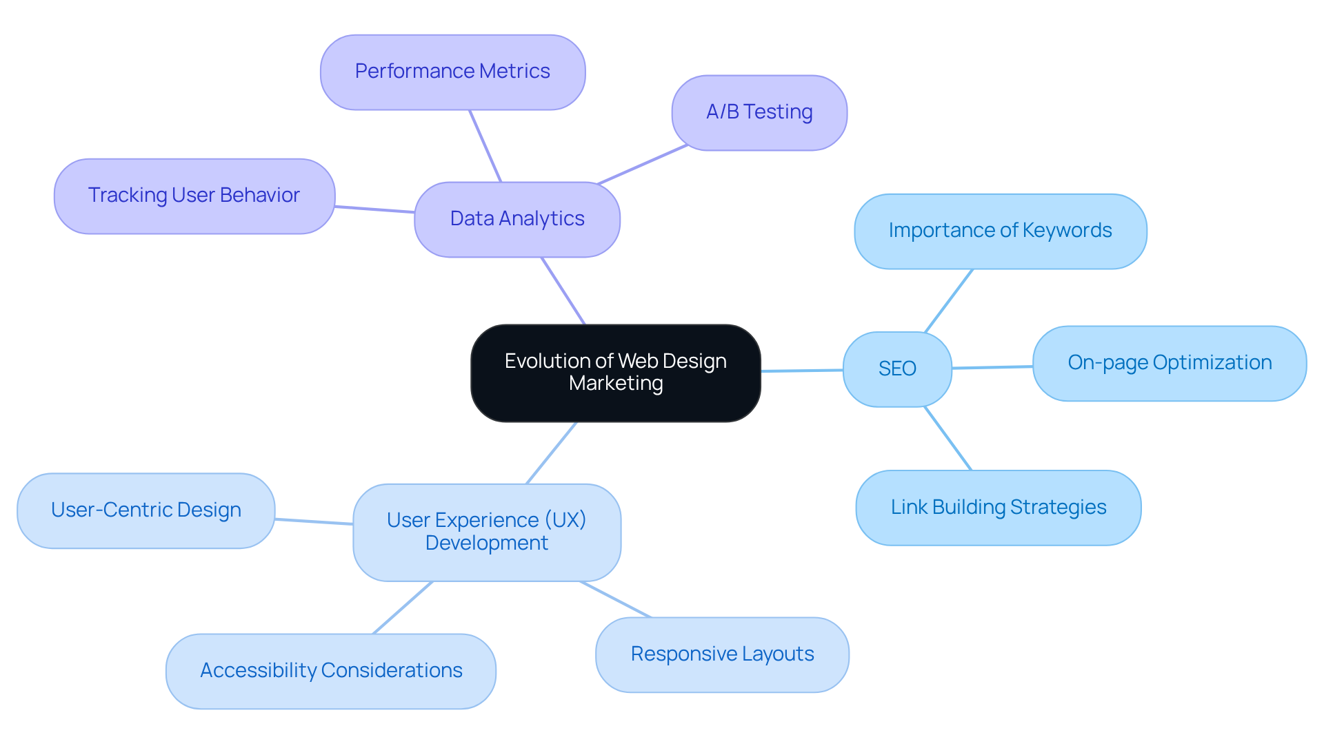 The central node represents the overall theme of web design marketing evolution, while the branches illustrate the crucial components that define this evolution. Each branch shows a different aspect of web design, helping you understand how they connect to the main topic.