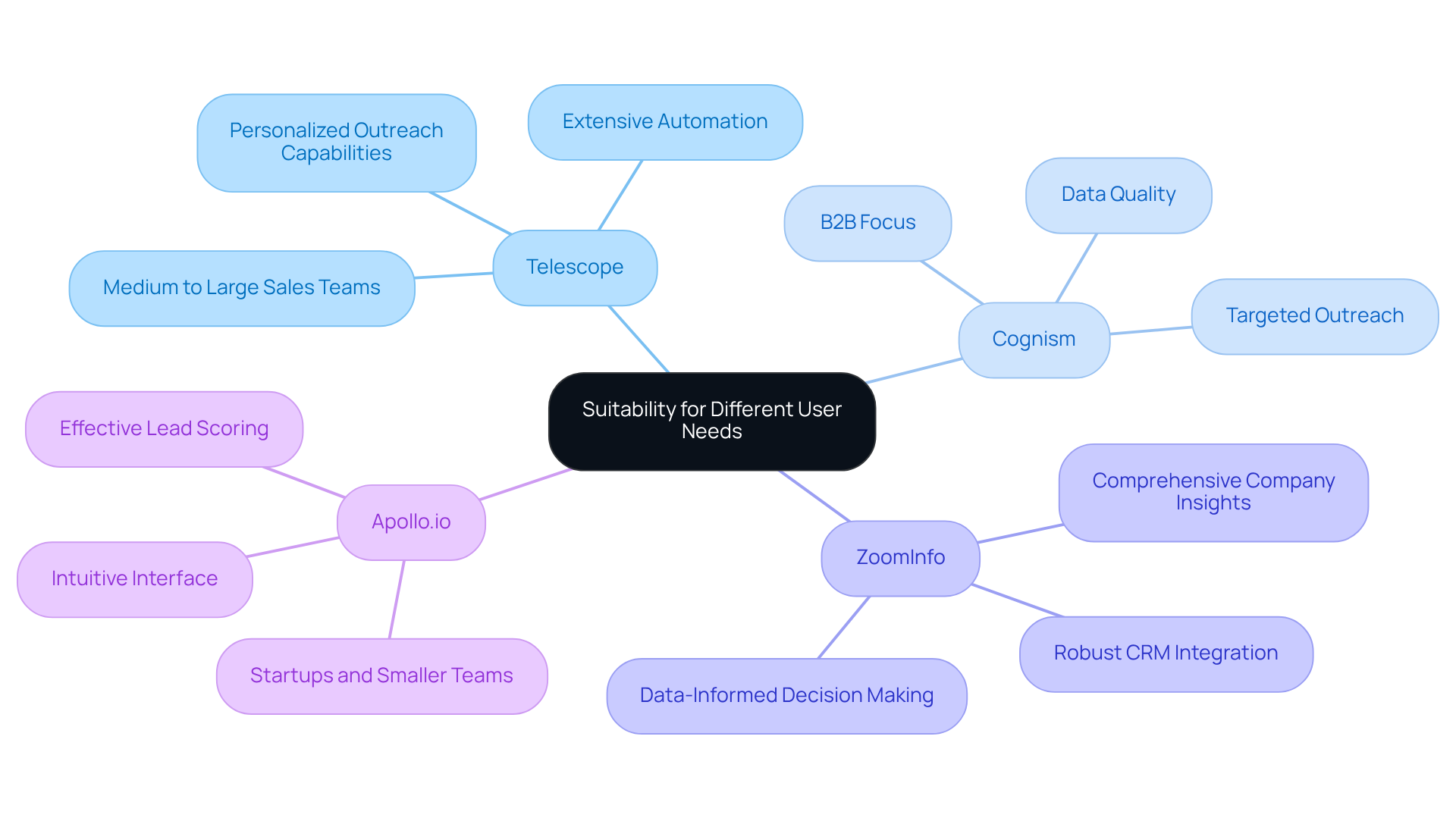 At the center is the main theme of user needs, with branches leading to each prospecting tool. Each tool's features and target user groups are detailed further down the branches, helping you see which tool fits your business best.