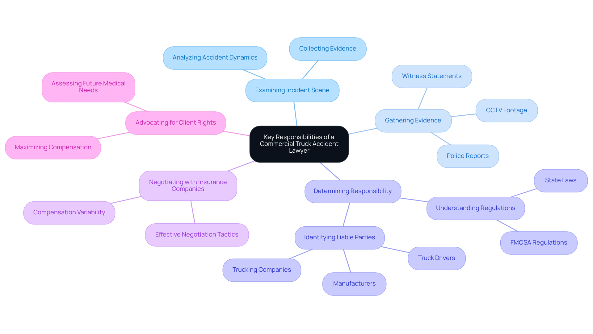 The central node represents the lawyer's key role, while the branches show specific responsibilities and related information. Each color-coded branch helps you easily identify different aspects of their work. The central node represents the lawyer's key role, while the branches show specific responsibilities and related information. Each color-coded branch helps you easily identify different aspects of their work.