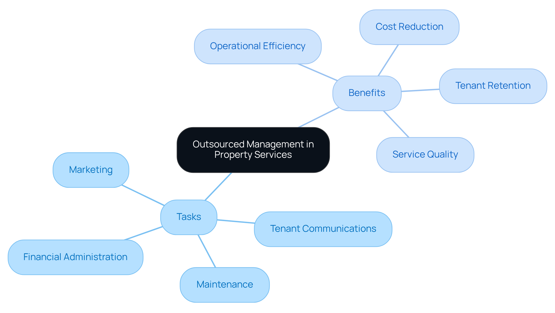The center represents the main concept of outsourced management. Follow the branches to explore specific tasks and their benefits, showing how they contribute to the overall strategy.