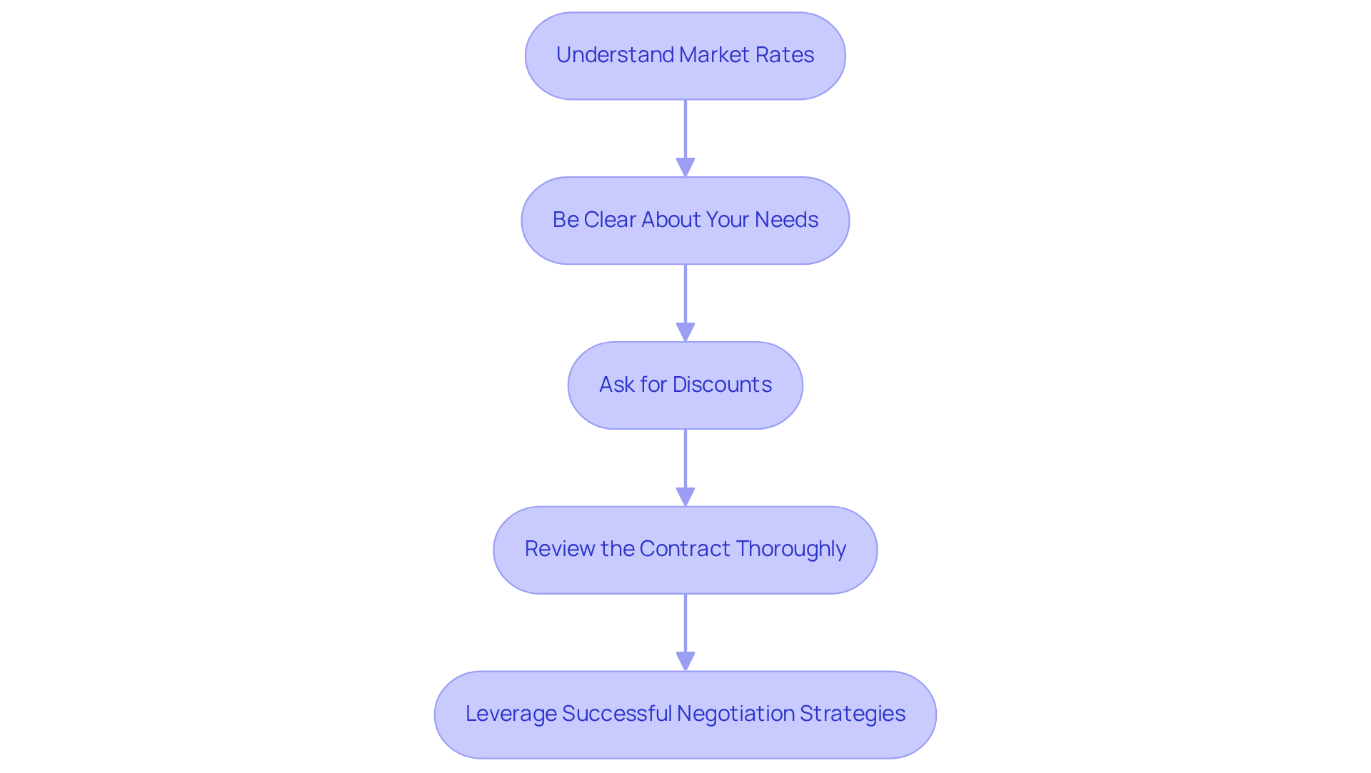 Each box represents a crucial step in the negotiation process. Follow the arrows to see how each step builds on the previous one, guiding you toward securing the best rental terms. Each box represents a crucial step in the negotiation process. Follow the arrows to see how each step builds on the previous one, guiding you toward securing the best rental terms.