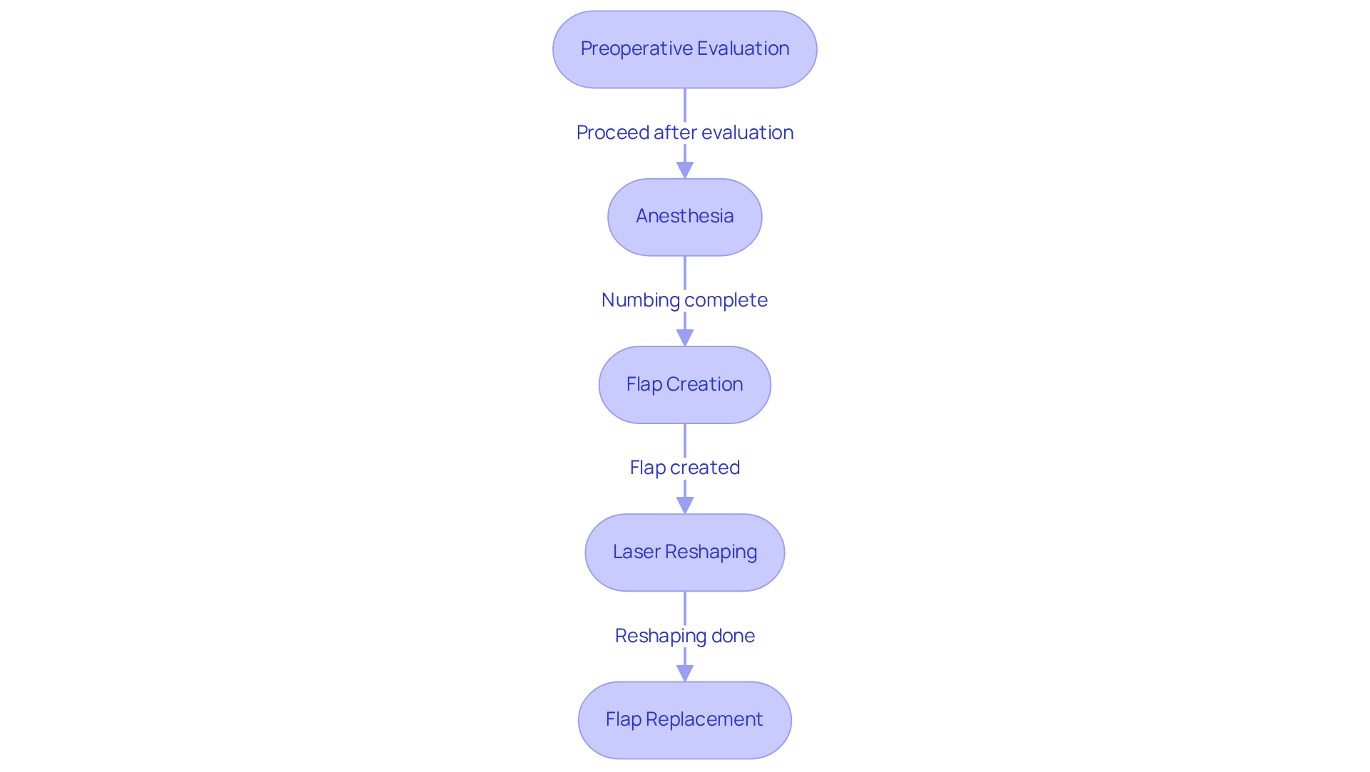 Este diagrama de flujo describe el proceso de la cirugía ocular LASIK. Cada recuadro representa un paso que deberá seguir, desde la evaluación inicial hasta la colocación del colgajo. Siga las flechas para ver cómo cada paso conduce al siguiente, lo que le ayudará a comprender qué esperar durante el procedimiento. This flowchart outlines the LASIK eye surgery process. Each box represents a step you will go through, from the initial evaluation to the final flap replacement. Follow the arrows to see how each step leads to the next, helping you understand what to expect during the procedure.