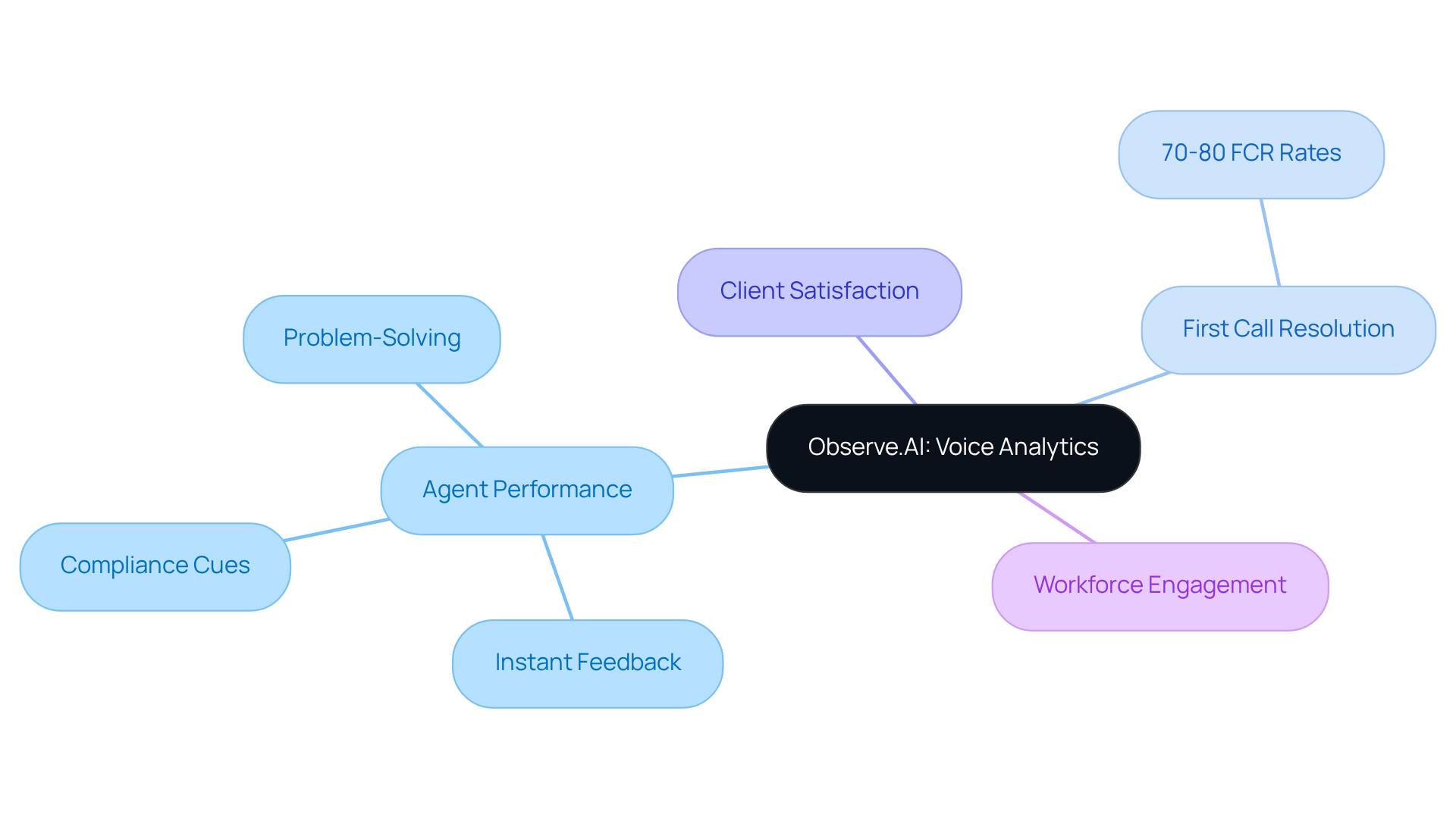 The central node represents Observe.AI, with branches showing how it enhances agent performance, improves FCR rates, boosts client satisfaction, and engages the workforce. Each branch highlights specific benefits and metrics. The central node represents Observe.AI, with branches showing how it enhances agent performance, improves FCR rates, boosts client satisfaction, and engages the workforce. Each branch highlights specific benefits and metrics.