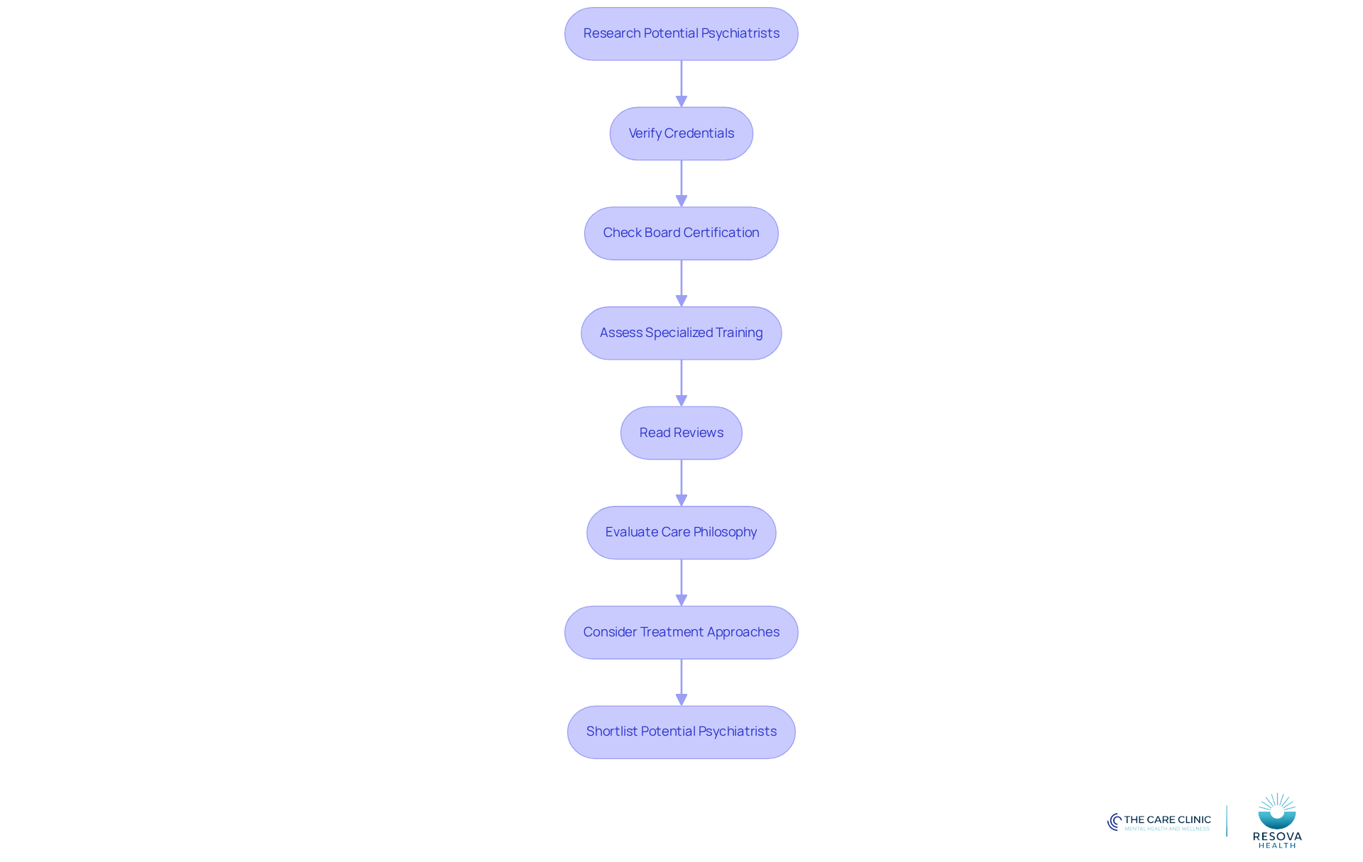 Follow the arrows to see how to evaluate potential psychiatrists. Each step guides you through the important considerations to find the right expert for your ADHD management. Follow the arrows to see how to evaluate potential psychiatrists. Each step guides you through the important considerations to find the right expert for your ADHD management.