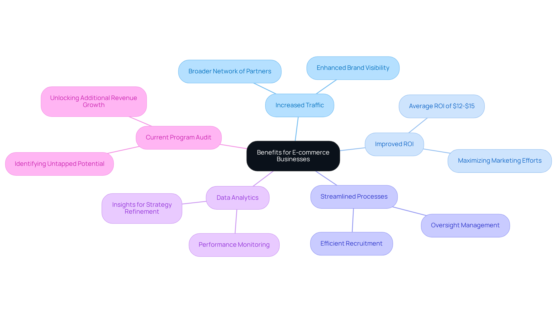 This mindmap shows how e-commerce businesses can benefit from working with an affiliate management company. Each branch represents a key advantage, and the sub-branches provide more details about what that advantage entails. Follow the branches to see how these benefits connect and support overall business growth. This mindmap shows how e-commerce businesses can benefit from working with an affiliate management company. Each branch represents a key advantage, and the sub-branches provide more details about what that advantage entails. Follow the branches to see how these benefits connect and support overall business growth.