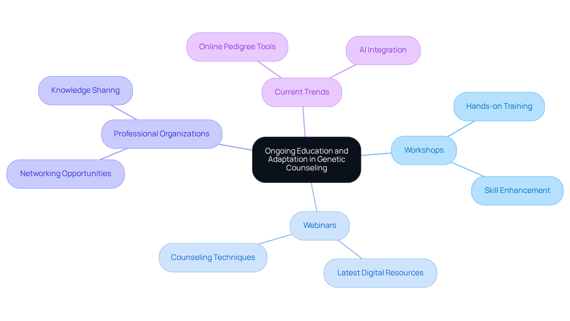 The central node represents the main theme, while the branches show different aspects of education and adaptation. Each sub-branch provides more detail on specific actions or trends, helping you understand how they contribute to effective genetic counseling.