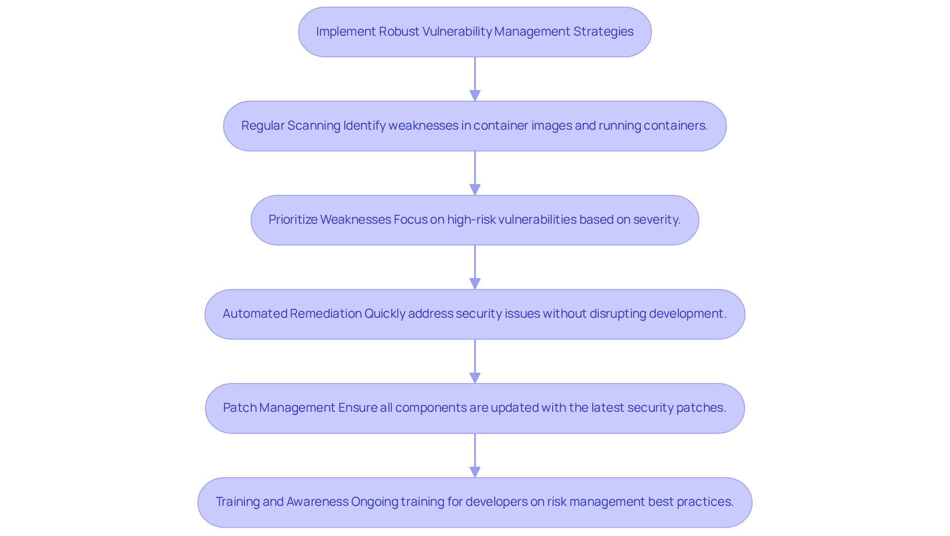 4 Essential Container Security Solutions for CISOs and Developers ...