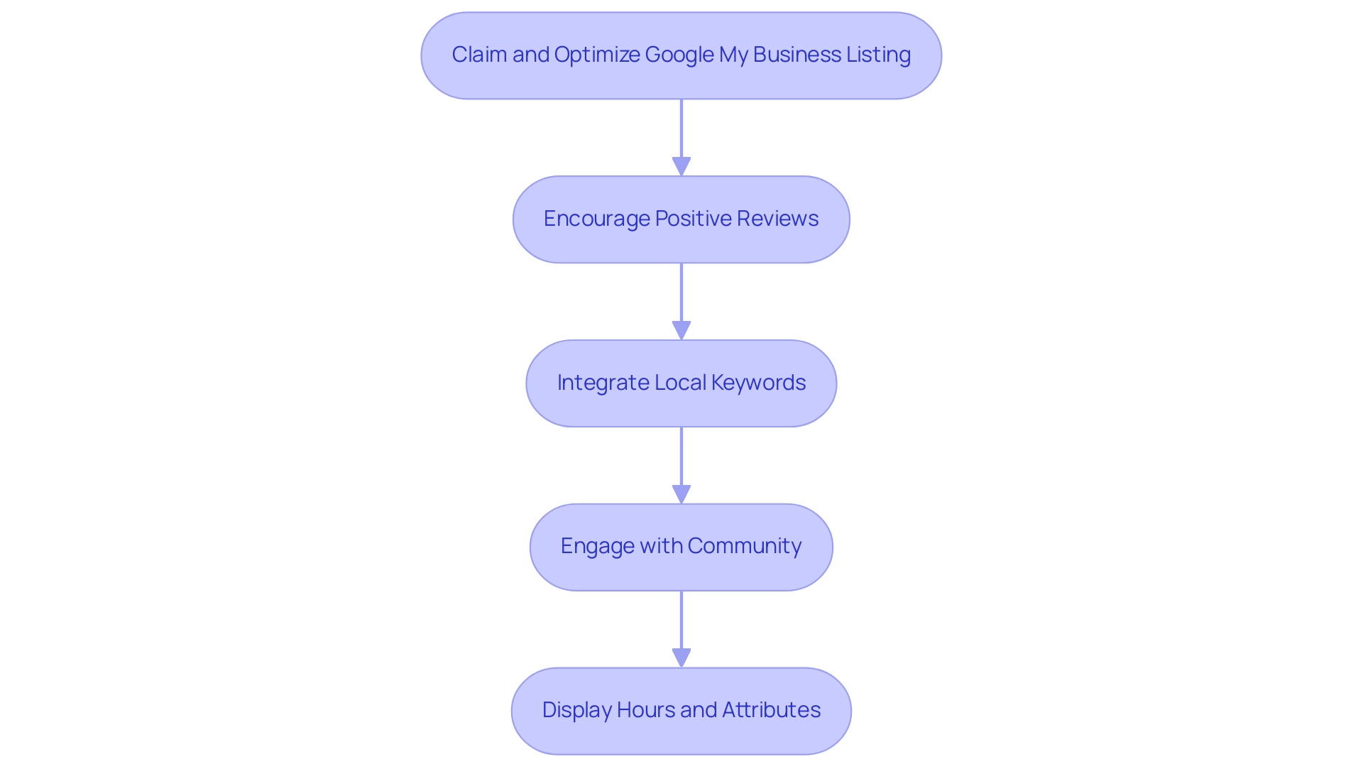 Each box represents a specific SEO strategy for local search, with arrows indicating the sequential flow of actions.