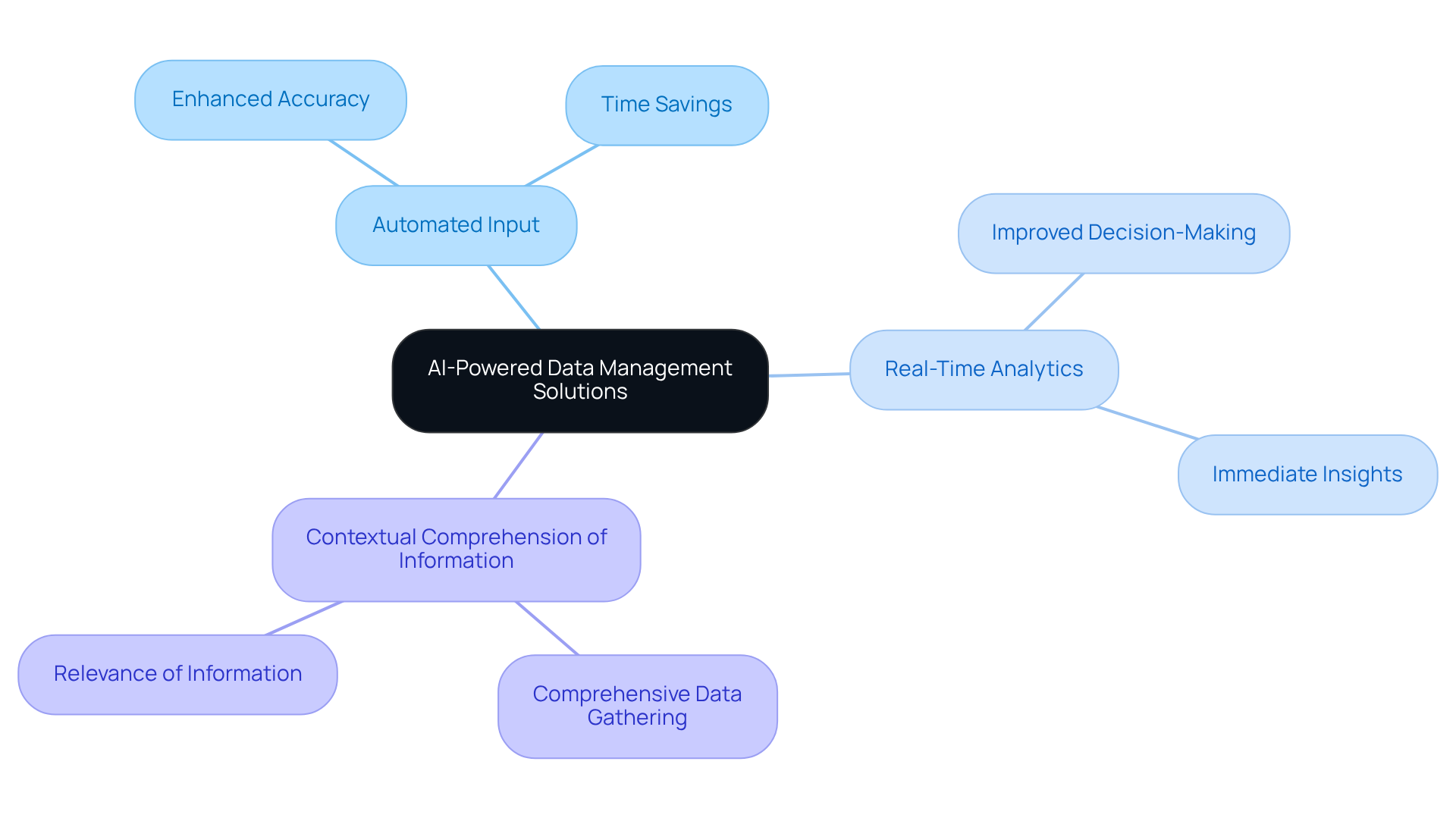 Start at the center with the main topic, then explore each feature and its benefits by following the branches. Each color represents a different feature, helping you easily identify how they relate to overall improvements in business operations. Start at the center with the main topic, then explore each feature and its benefits by following the branches. Each color represents a different feature, helping you easily identify how they relate to overall improvements in business operations.