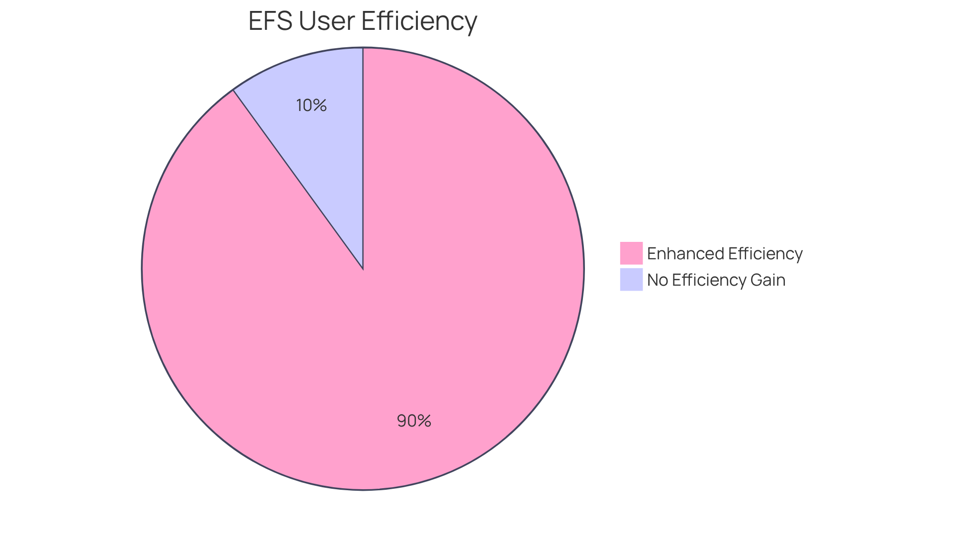 The blue slice shows the 90% of users who feel more efficient using EFS, while the gray slice represents the 10% who do not experience this benefit. The larger the slice, the more users report enhanced efficiency! The blue slice shows the 90% of users who feel more efficient using EFS, while the gray slice represents the 10% who do not experience this benefit. The larger the slice, the more users report enhanced efficiency!