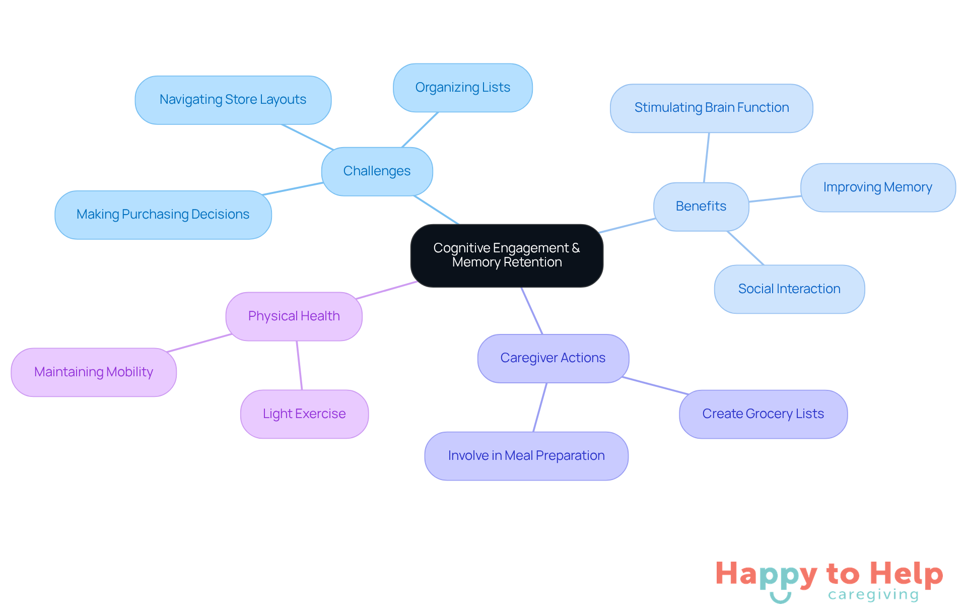 The central node represents the main theme, while the branches show related challenges, benefits, and actions. Each color-coded branch helps you quickly identify different aspects of how grocery shopping impacts seniors' cognitive health.