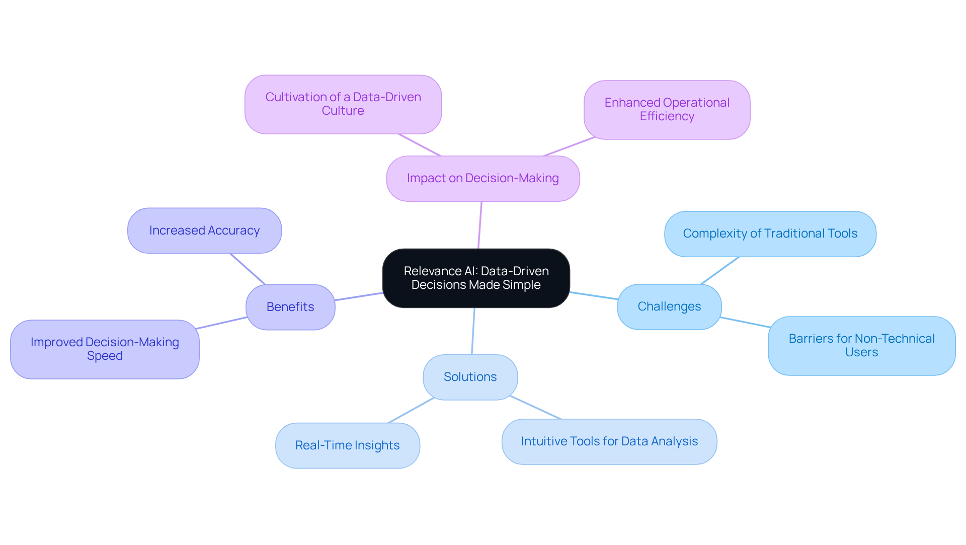 This mindmap shows how Relevance AI helps users navigate data analytics. Start at the center with the main idea, then explore the branches to see challenges, solutions, benefits, and how it influences decision-making.