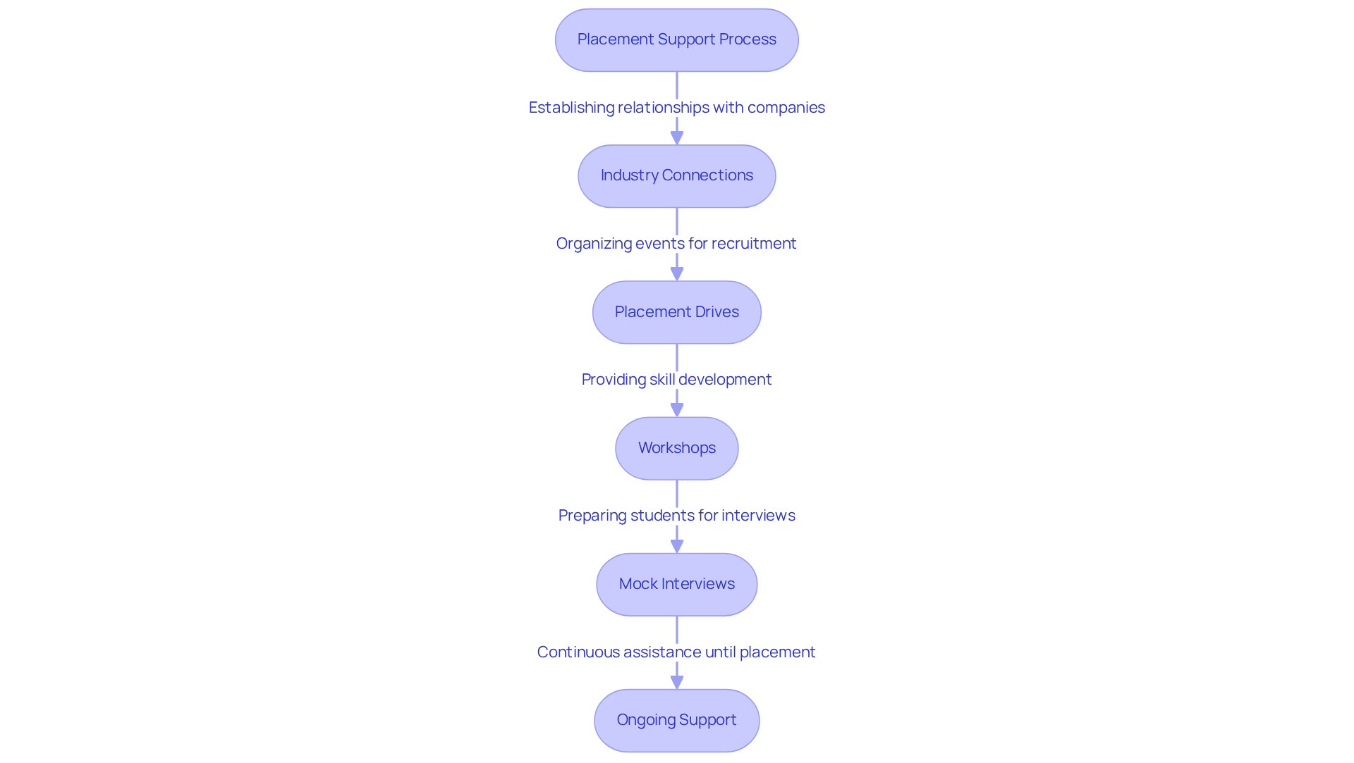 This flowchart illustrates the steps taken by the placement cell to support graduates in securing jobs. Each box represents a key activity in the process, showing how they connect to help students achieve their career goals.