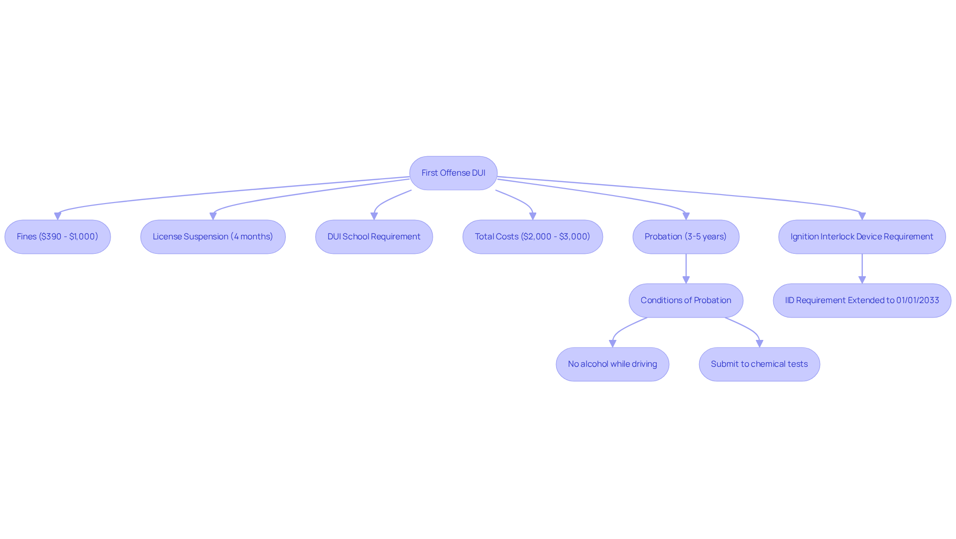 This flowchart shows the steps and penalties associated with a first offense DUI in California. Each box represents a consequence or requirement, and the arrows guide you through the process from the initial offense to the potential penalties and requirements.