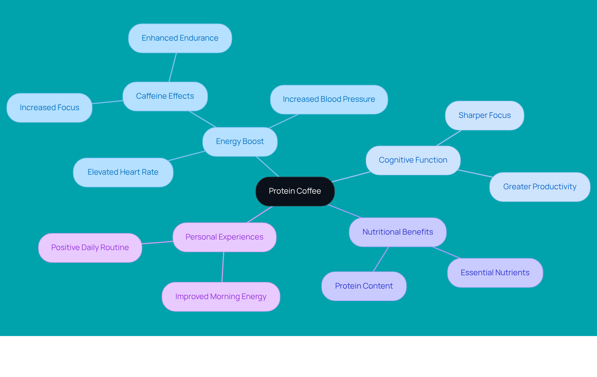 Start in the middle with the main idea of protein coffee, then explore branches that show the various advantages it offers — from energy boosts to improved focus.
