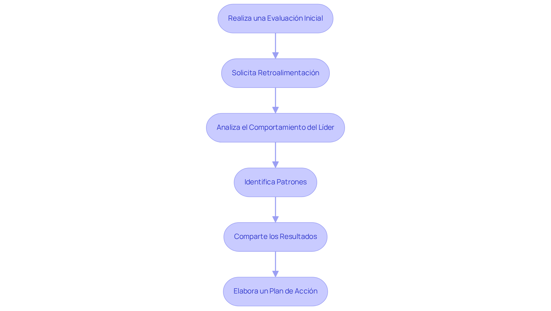 Cada cuadro representa un paso en el proceso de identificación de estilos de liderazgo. Sigue las flechas para ver cómo cada paso lleva al siguiente, ayudando a entender cómo se desarrolla el proceso completo.