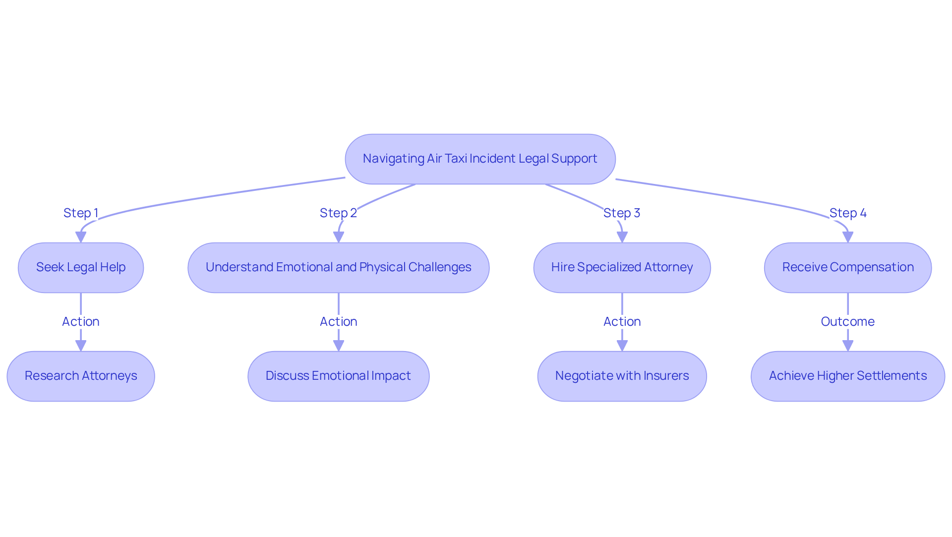 This flowchart guides you through the process of seeking legal support after an air taxi incident. Each step shows what to do next and the benefits of having a specialized attorney, helping you understand how to navigate your journey toward healing and compensation.