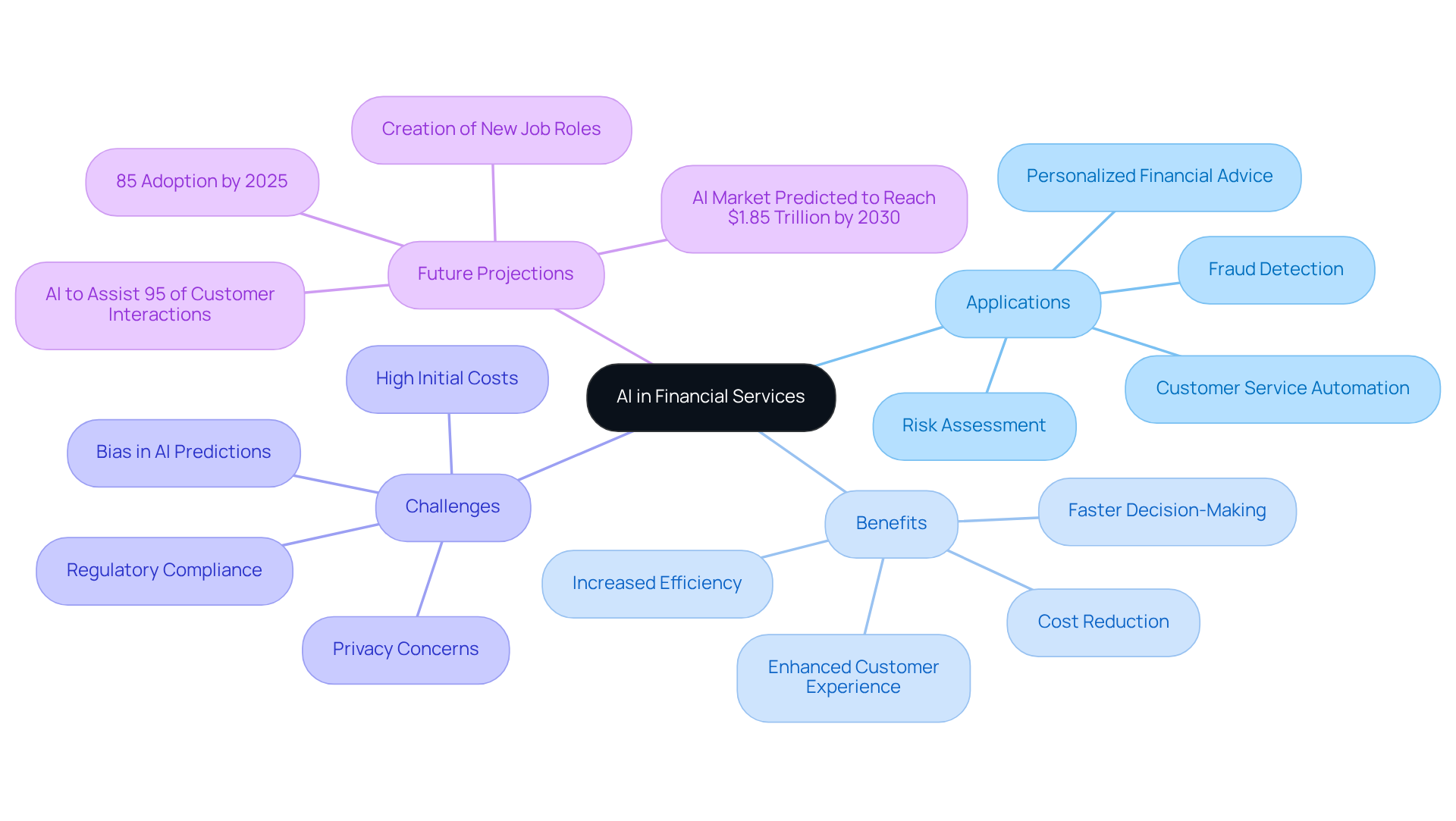 This mindmap provides an overview of how AI is transforming financial services. The central idea is AI, and branches show key applications, the benefits it brings, challenges faced, and future expectations in the industry.