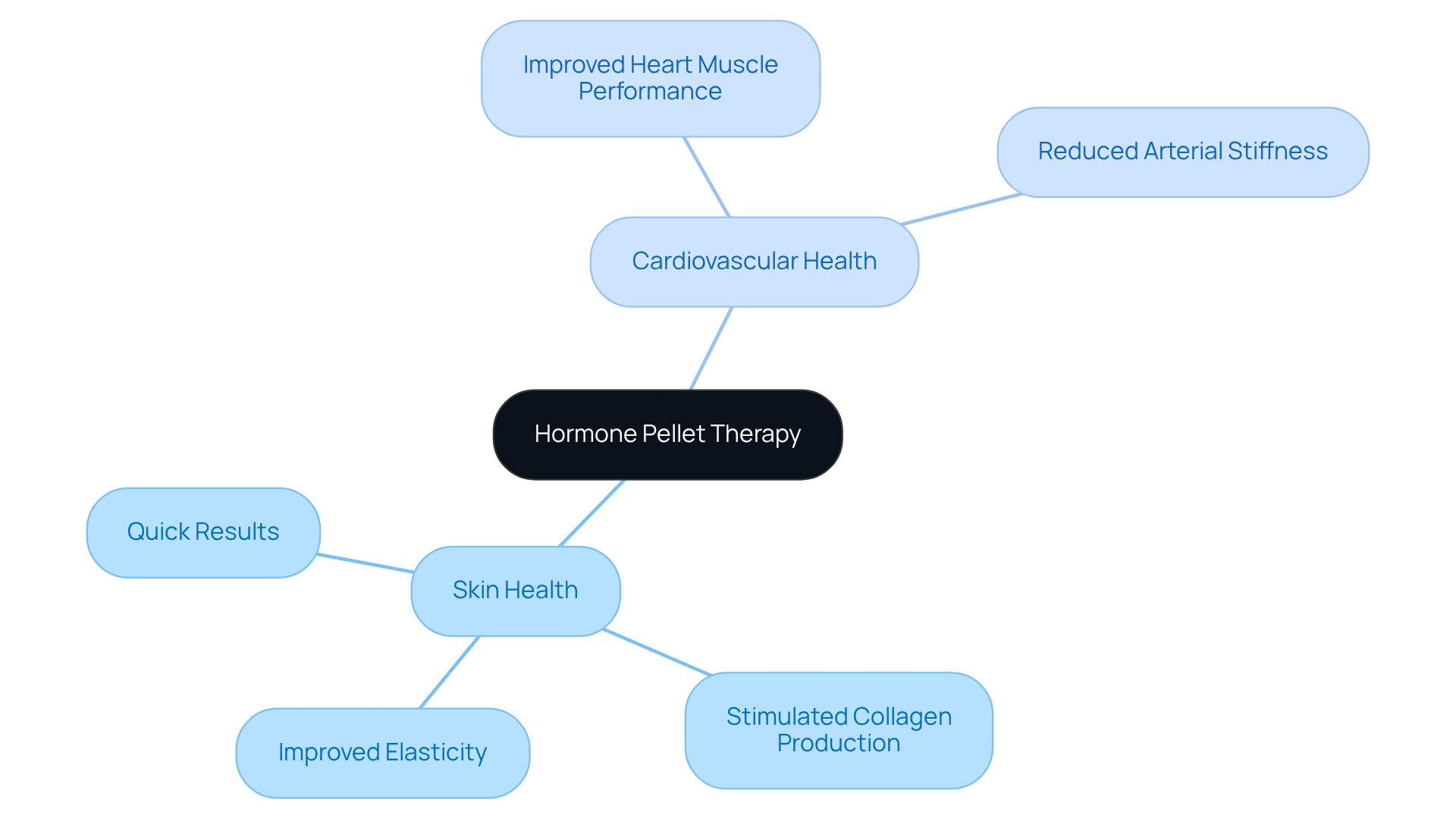 The central node represents hormone pellet therapy, while the branches show its benefits for skin and heart health. Each sub-branch details specific improvements, helping you see how this therapy can enhance overall well-being.