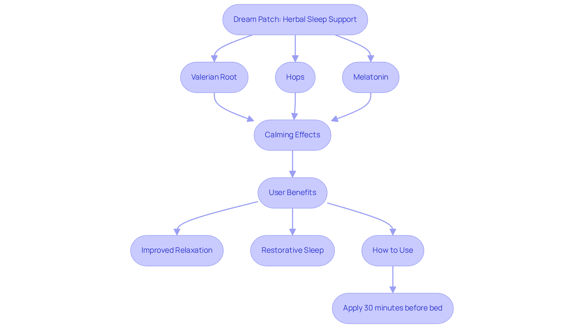 This flowchart guides you through understanding the Dream Patch and how to use it. Start with the product, learn about its calming ingredients, see the benefits users experience, and follow the simple steps to incorporate it into your bedtime routine. This flowchart guides you through understanding the Dream Patch and how to use it. Start with the product, learn about its calming ingredients, see the benefits users experience, and follow the simple steps to incorporate it into your bedtime routine.