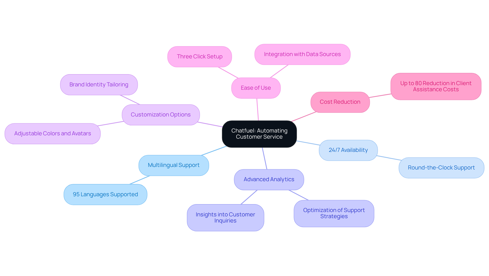 The central node represents Chatfuel, while the branches illustrate its key features. Each branch can be explored for more details, helping you understand how Chatfuel enhances customer service. The central node represents Chatfuel, while the branches illustrate its key features. Each branch can be explored for more details, helping you understand how Chatfuel enhances customer service.